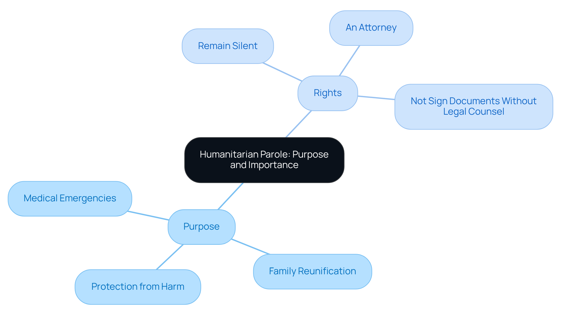 This mindmap helps you navigate the key aspects of humanitarian parole. Start at the center to learn about its purpose, then explore the rights you have in legal situations. Each branch represents a crucial point, making it easier to understand your options and support available.