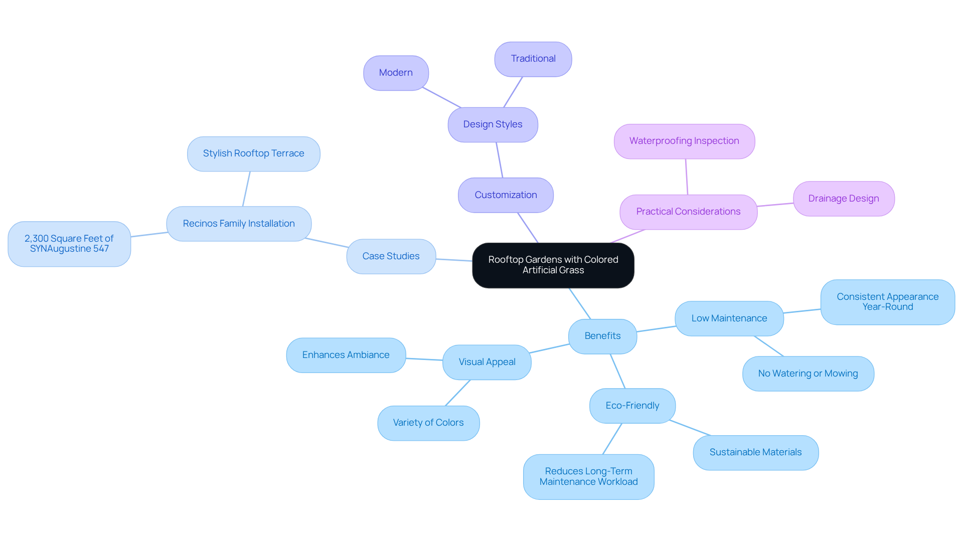 This mindmap illustrates how colored artificial grass can transform rooftop gardens. Each branch represents a different aspect of the topic, helping you see the benefits, real-life examples, customization options, and important considerations for your rooftop garden project. This mindmap illustrates how colored artificial grass can transform rooftop gardens. Each branch represents a different aspect of the topic, helping you see the benefits, real-life examples, customization options, and important considerations for your rooftop garden project.
