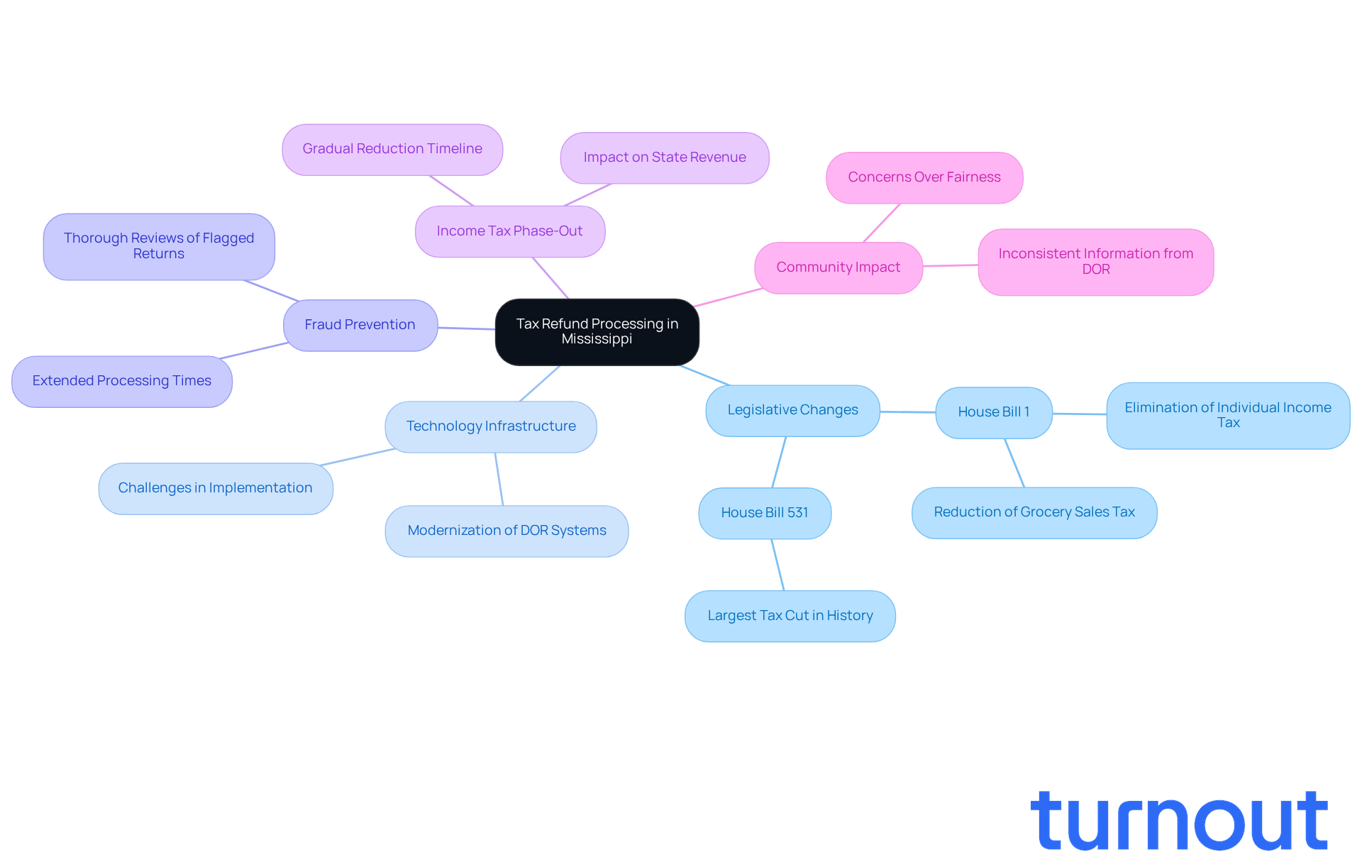 The central node represents the main topic, while branches show different policies and their effects. Each branch helps you understand how these factors connect to the overall efficiency of tax refunds.