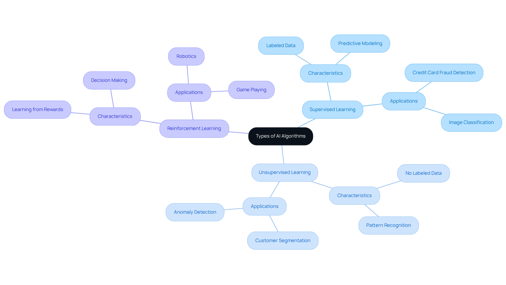 This mindmap illustrates the different types of AI algorithms and their unique traits. Follow the branches to explore characteristics and real-world applications of each algorithm type. This mindmap illustrates the different types of AI algorithms and their unique traits. Follow the branches to explore characteristics and real-world applications of each algorithm type.