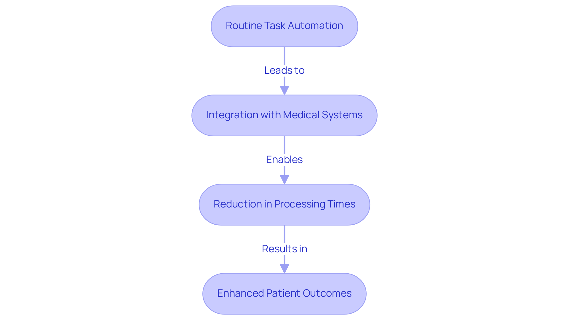 Each box represents a step in the automation process - follow the arrows to see how automating tasks leads to faster processing and better patient care. Each box represents a step in the automation process - follow the arrows to see how automating tasks leads to faster processing and better patient care.