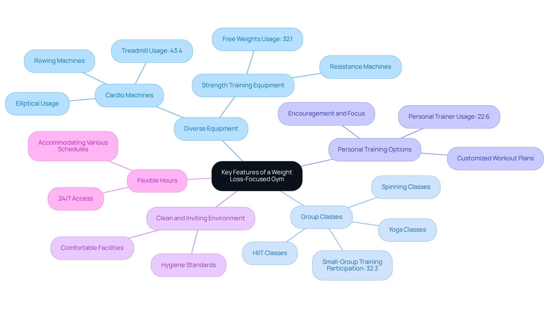 This mindmap shows the essential features to look for in a gym focused on weight loss. Each branch represents a key feature, and the sub-branches provide additional details or statistics that support why these features are important for your fitness journey. This mindmap shows the essential features to look for in a gym focused on weight loss. Each branch represents a key feature, and the sub-branches provide additional details or statistics that support why these features are important for your fitness journey.