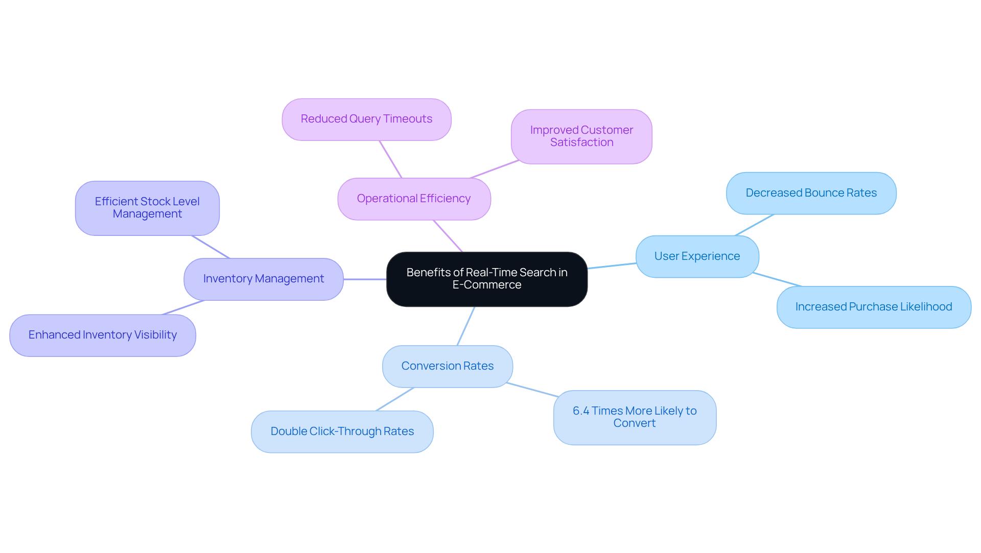 The central node represents the main topic, while branches show the key benefits and outcomes. Each sub-branch provides specific details or statistics related to that benefit, helping you understand how real-time search enhances e-commerce.