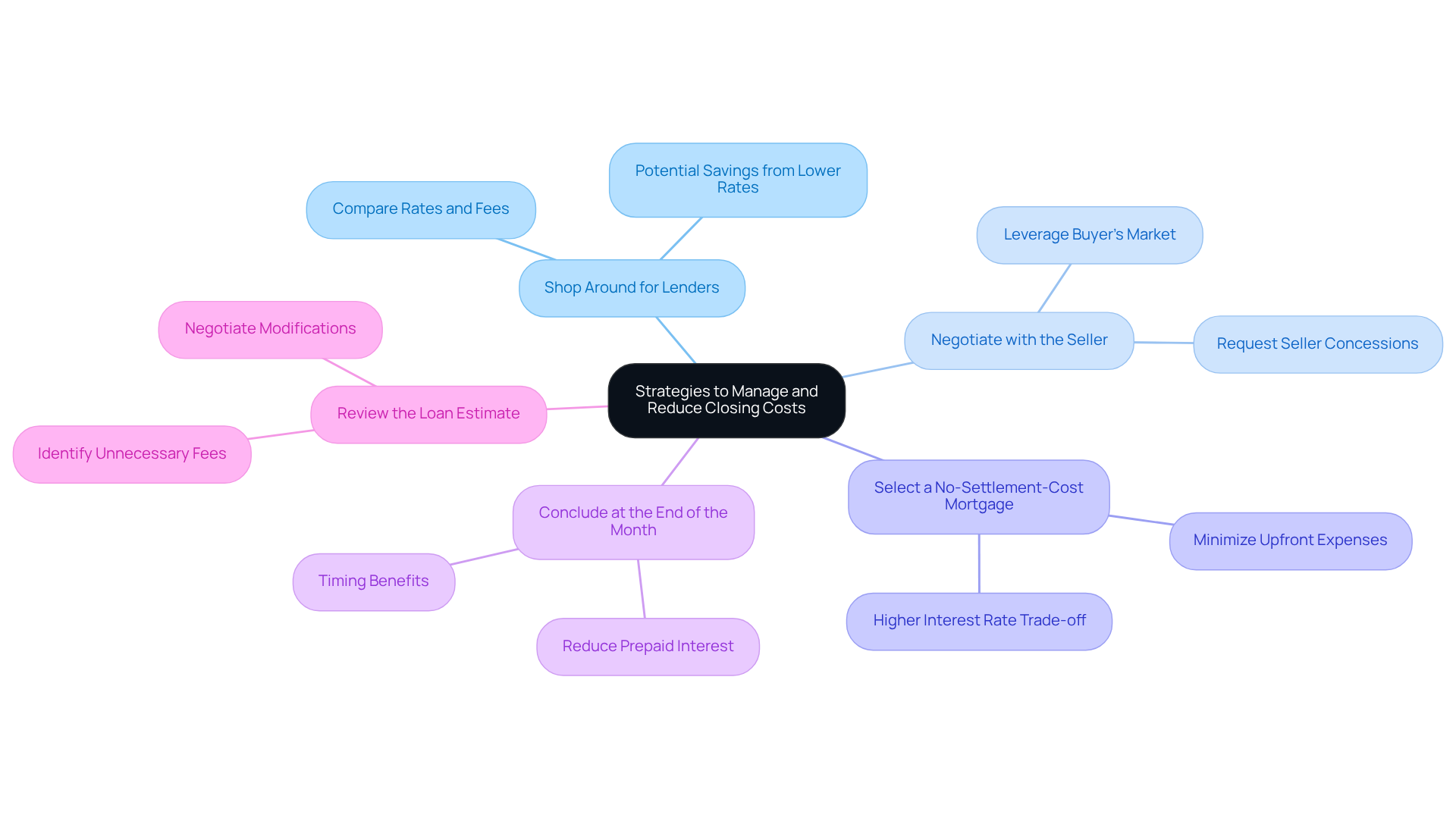 The central node represents the main topic, while each branch shows a different strategy. Follow the branches to explore how each strategy can help reduce closing costs.
