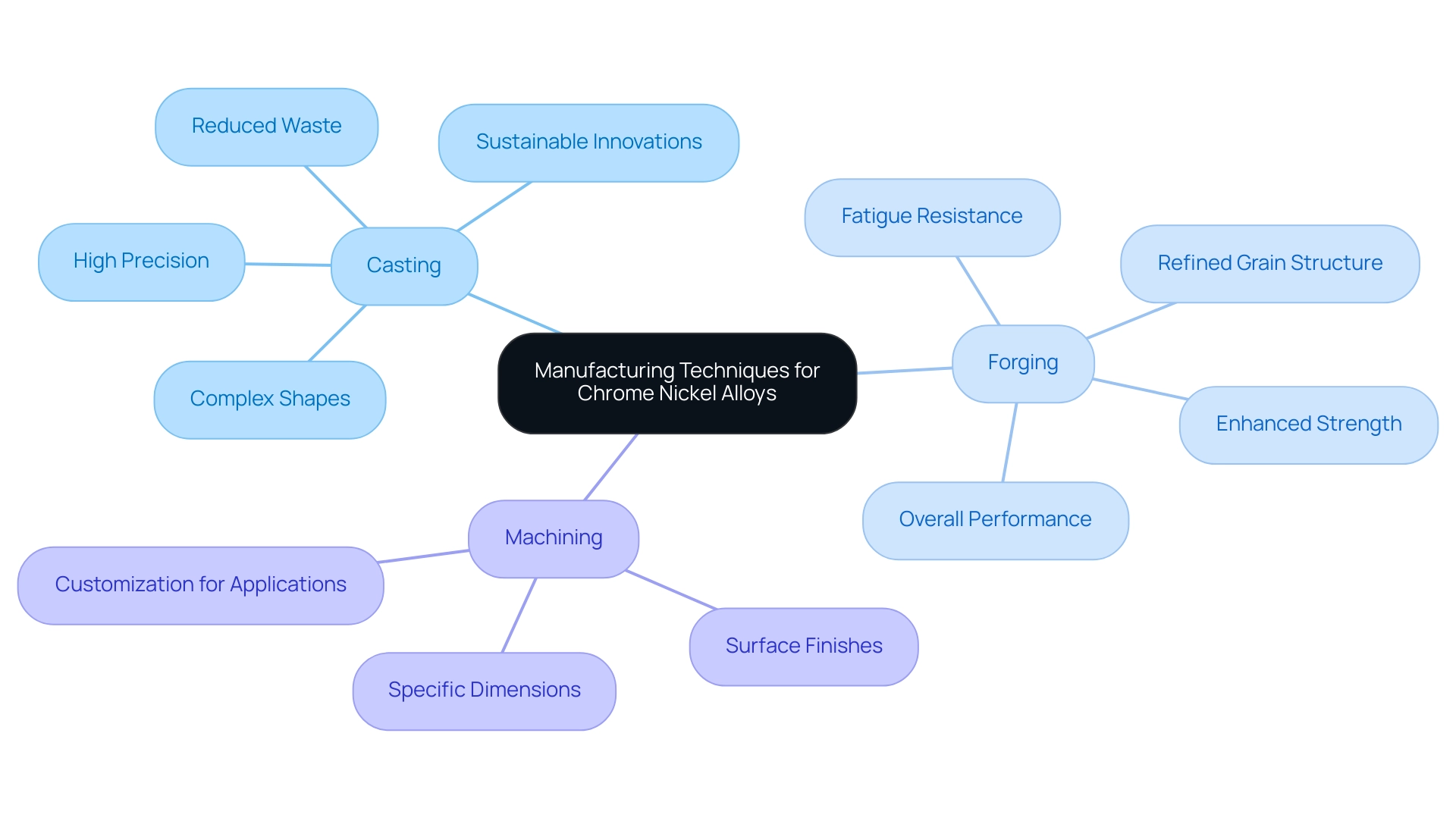 The central node represents the overall topic, with branches showing the three primary manufacturing techniques and their respective advantages.