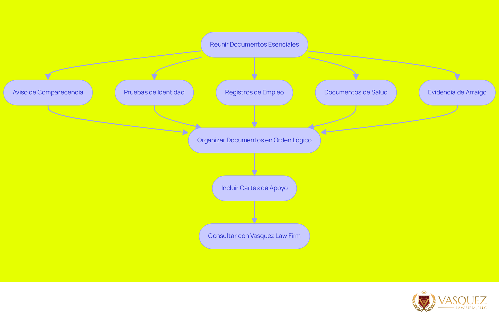 Cada paso en el diagrama muestra lo que debe hacer para prepararse para su audiencia. Siga las flechas para ver cómo avanzar desde reunir documentos hasta consultar con un abogado.