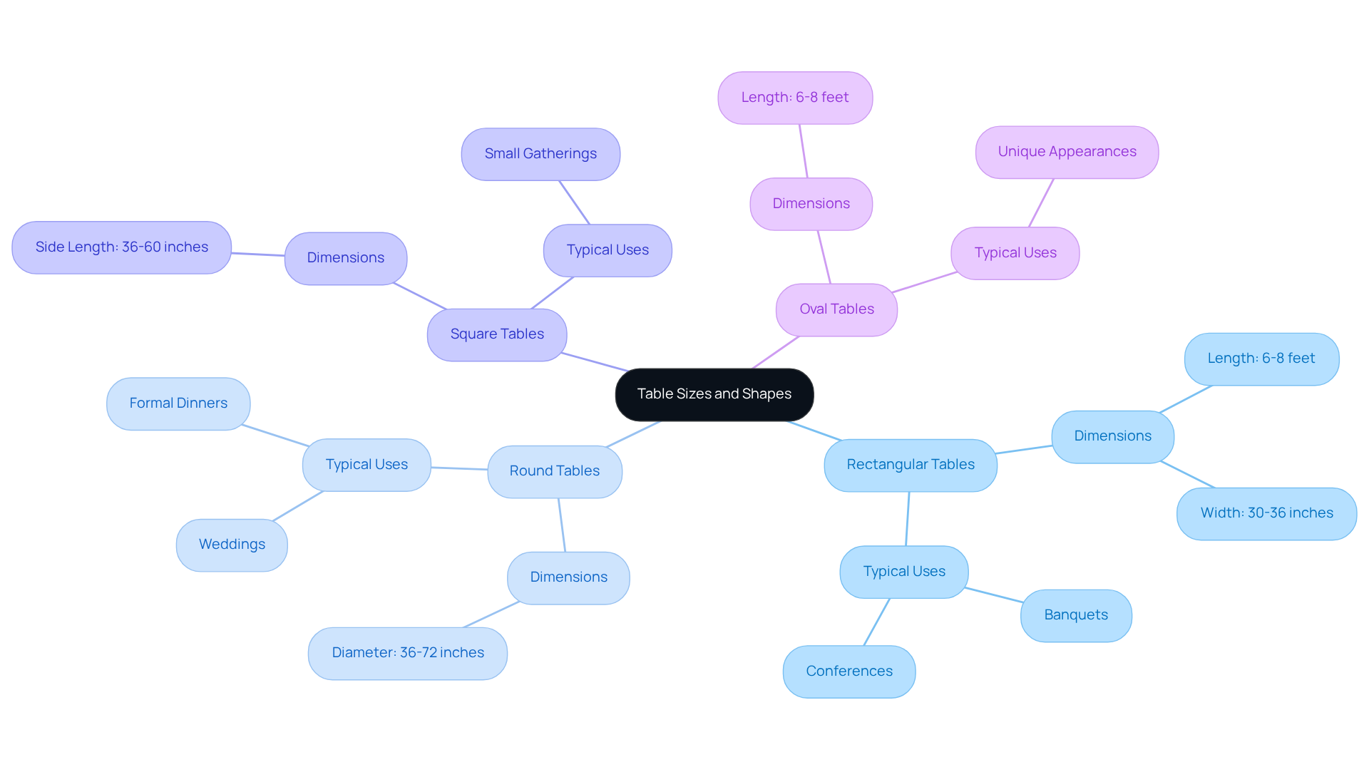 The central node represents the main topic, while the branches show different table shapes. Each shape has its own details about dimensions and uses, making it easy to compare and understand.
