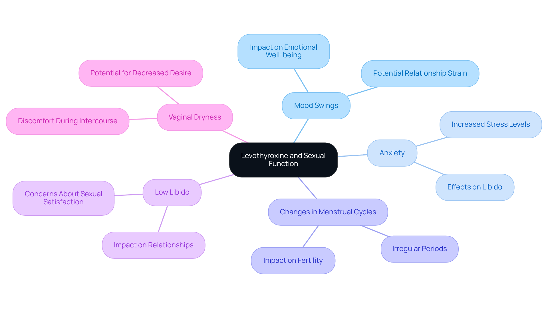 The central node represents the medication's impact, while the branches show various side effects. Each side effect can lead to further implications for sexual health, highlighting the need for comprehensive care. The central node represents the medication's impact, while the branches show various side effects. Each side effect can lead to further implications for sexual health, highlighting the need for comprehensive care.