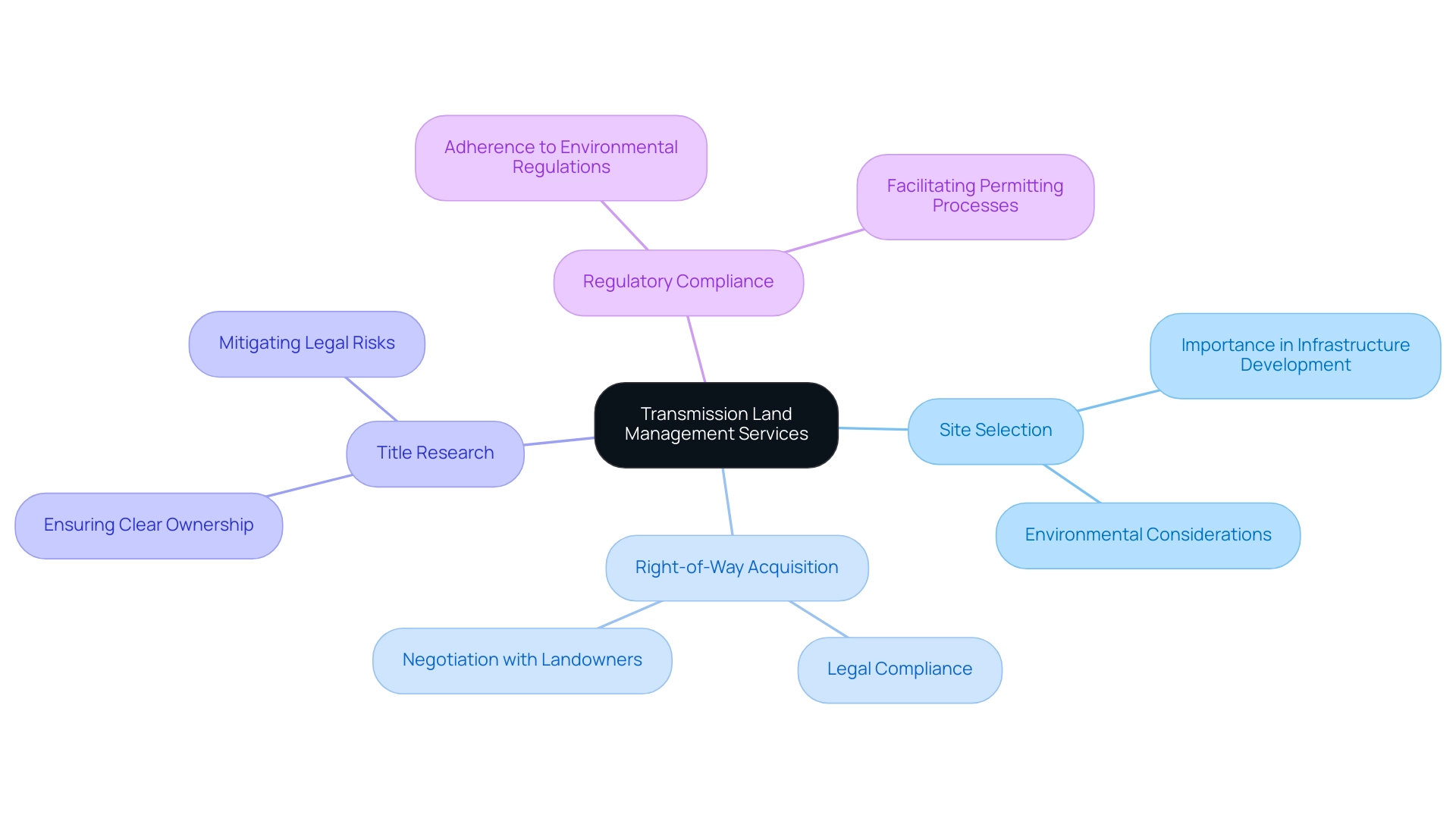 The central node represents transmission land management services, with branches for each key activity and sub-branches explaining their significance.