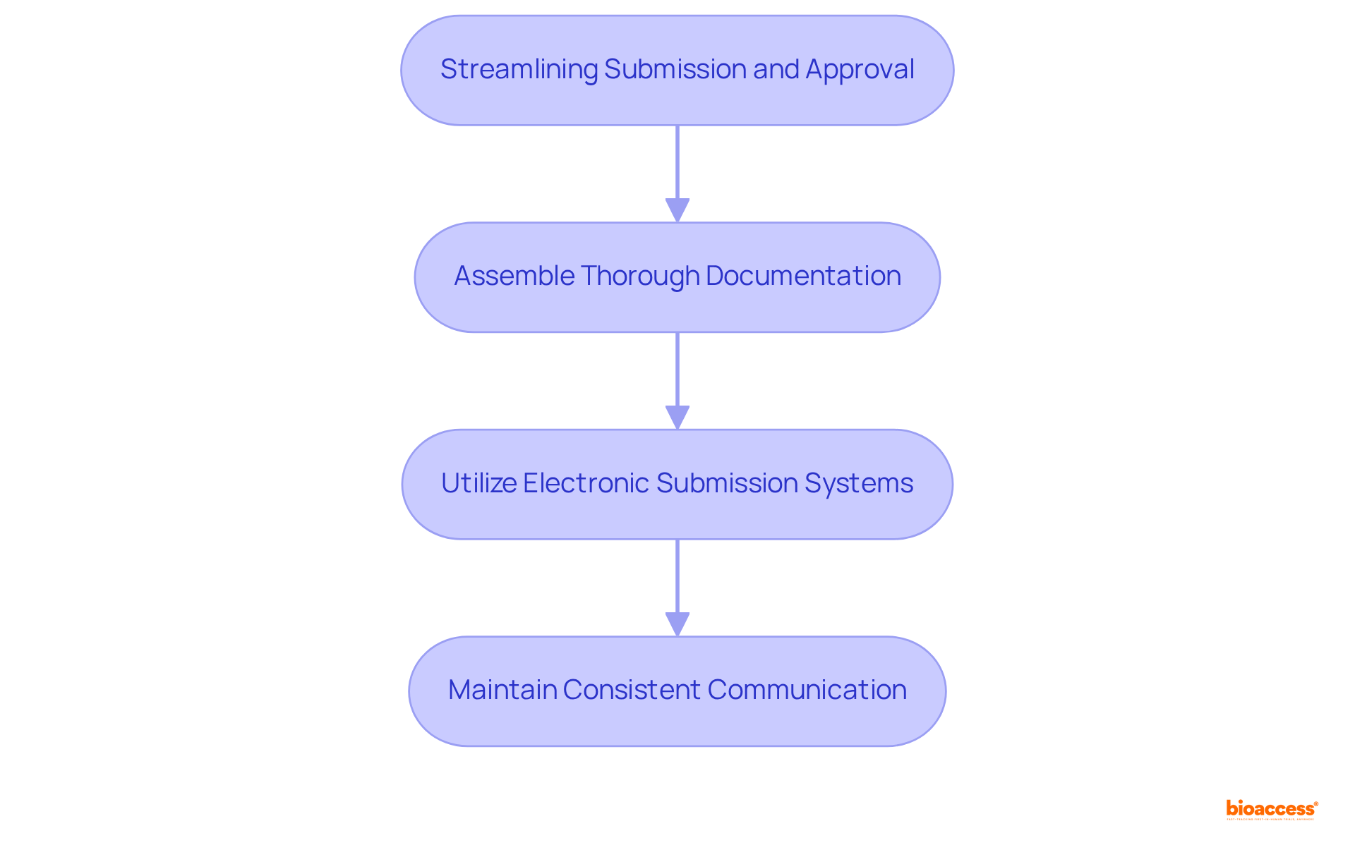 This flowchart guides you through the steps to enhance submission and approval processes: start by gathering proper documentation, move to using electronic systems for efficiency, and finish by communicating effectively with health authorities. This flowchart guides you through the steps to enhance submission and approval processes: start by gathering proper documentation, move to using electronic systems for efficiency, and finish by communicating effectively with health authorities.