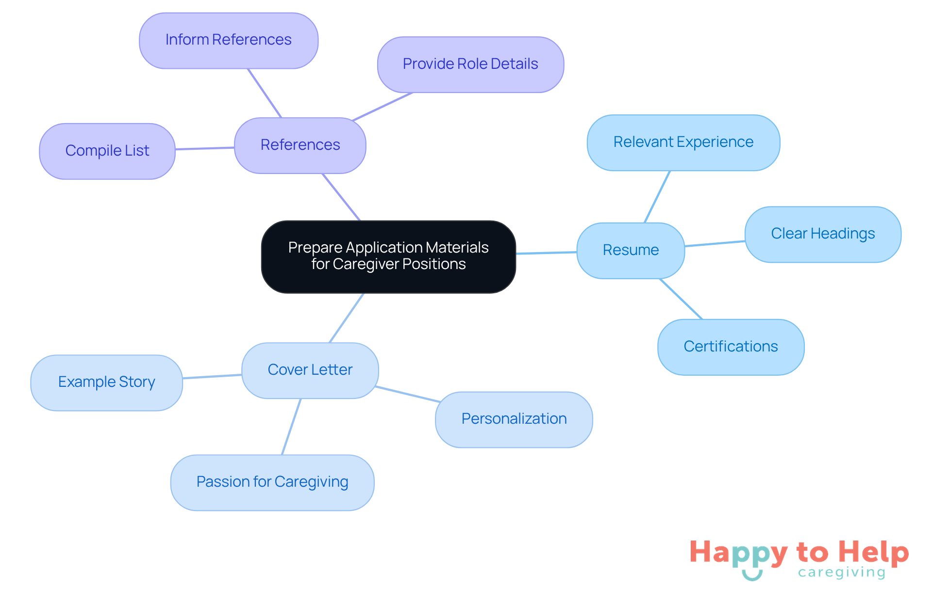 The central node represents the main task of preparing application materials, while the branches show the key components you need to focus on. Each sub-branch provides specific tips to help you create effective documents. The central node represents the main task of preparing application materials, while the branches show the key components you need to focus on. Each sub-branch provides specific tips to help you create effective documents.