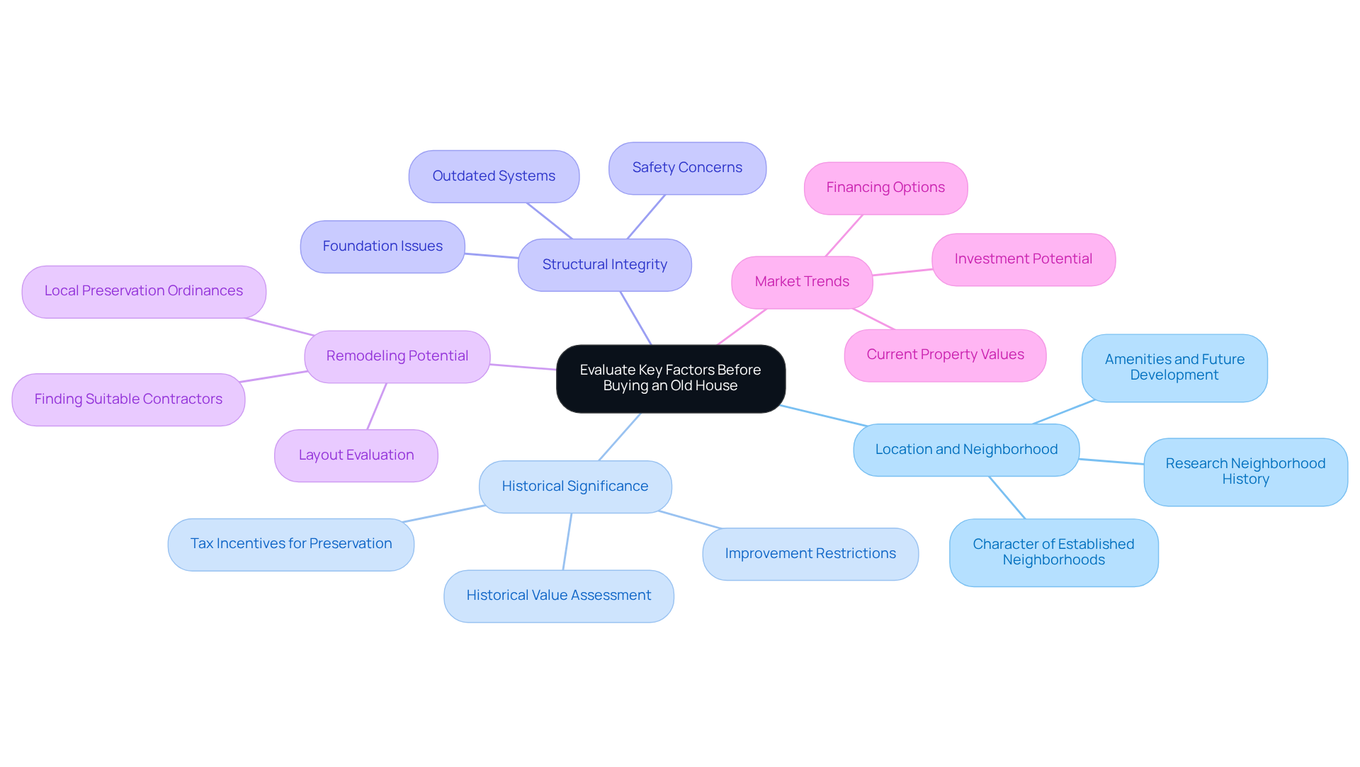 The central node represents the main topic of buying an old house. Each branch highlights a critical factor to evaluate, with further details provided in the sub-branches. This layout helps you see how each factor connects to the overall decision-making process.