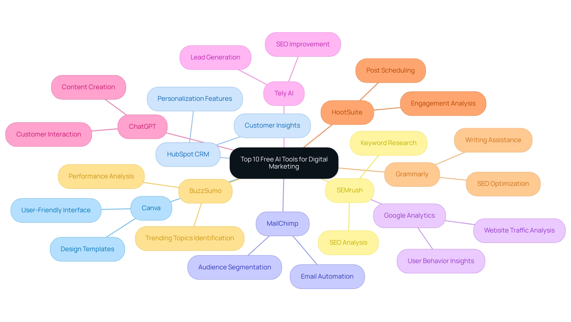 Each branch represents a different AI tool, with sub-branches highlighting key features and benefits.