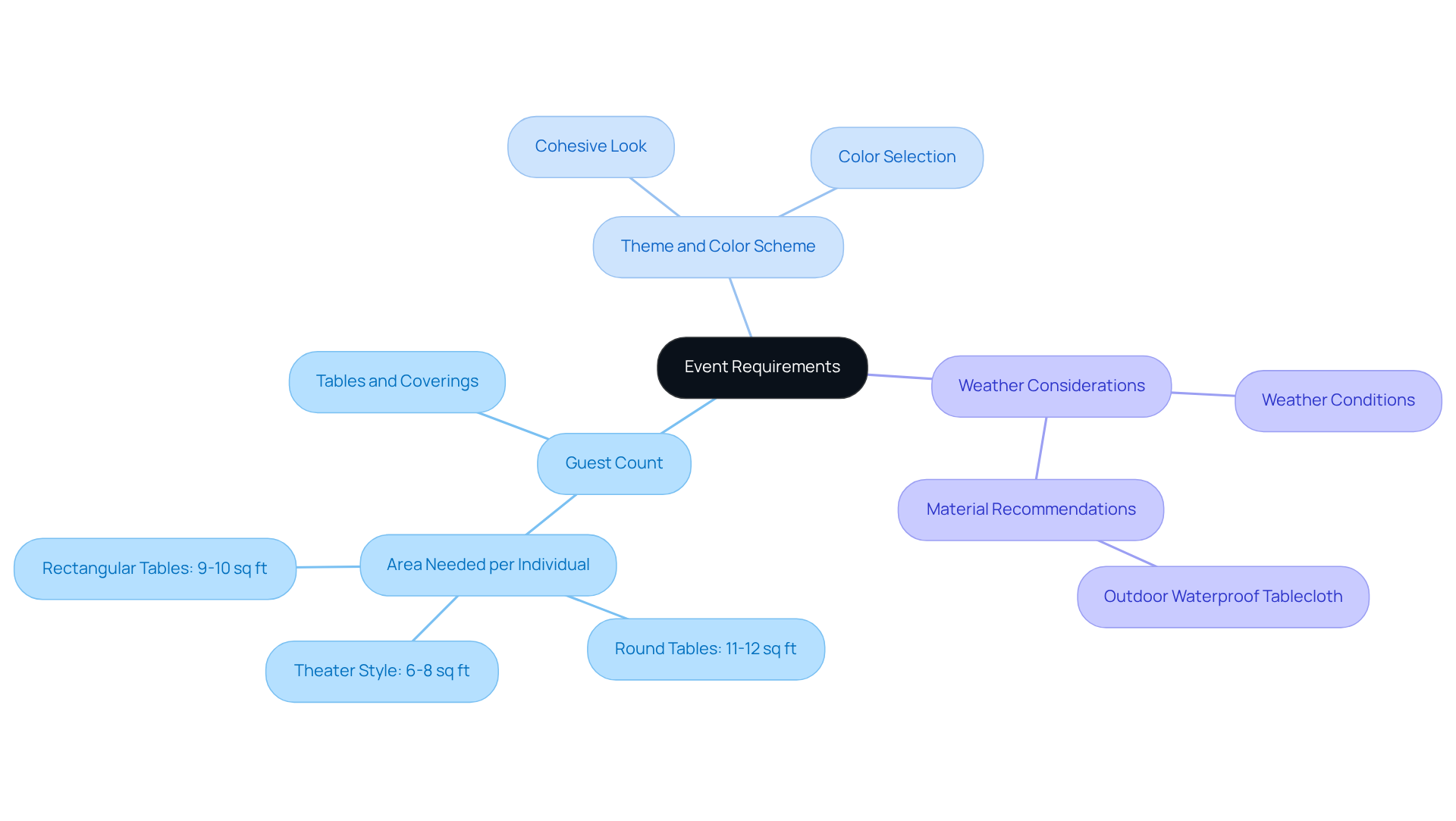The center represents the overall requirements for your event, while the branches show the key factors to consider. Each sub-branch provides specific details that will help you plan effectively.