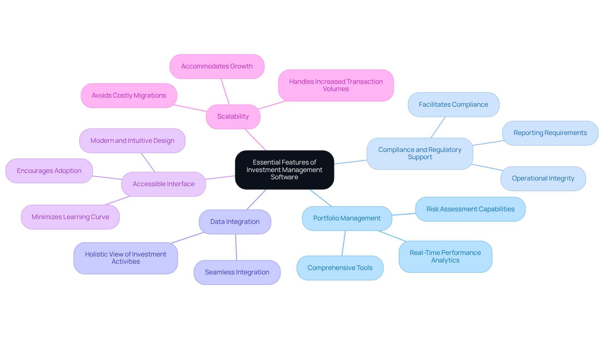 This mindmap starts with the main topic in the center and branches out to show the key features of investment management software. Each branch represents a feature, and the sub-branches provide more details about what to look for in that area. It's a great way to visualize how these features connect and support effective investment management.