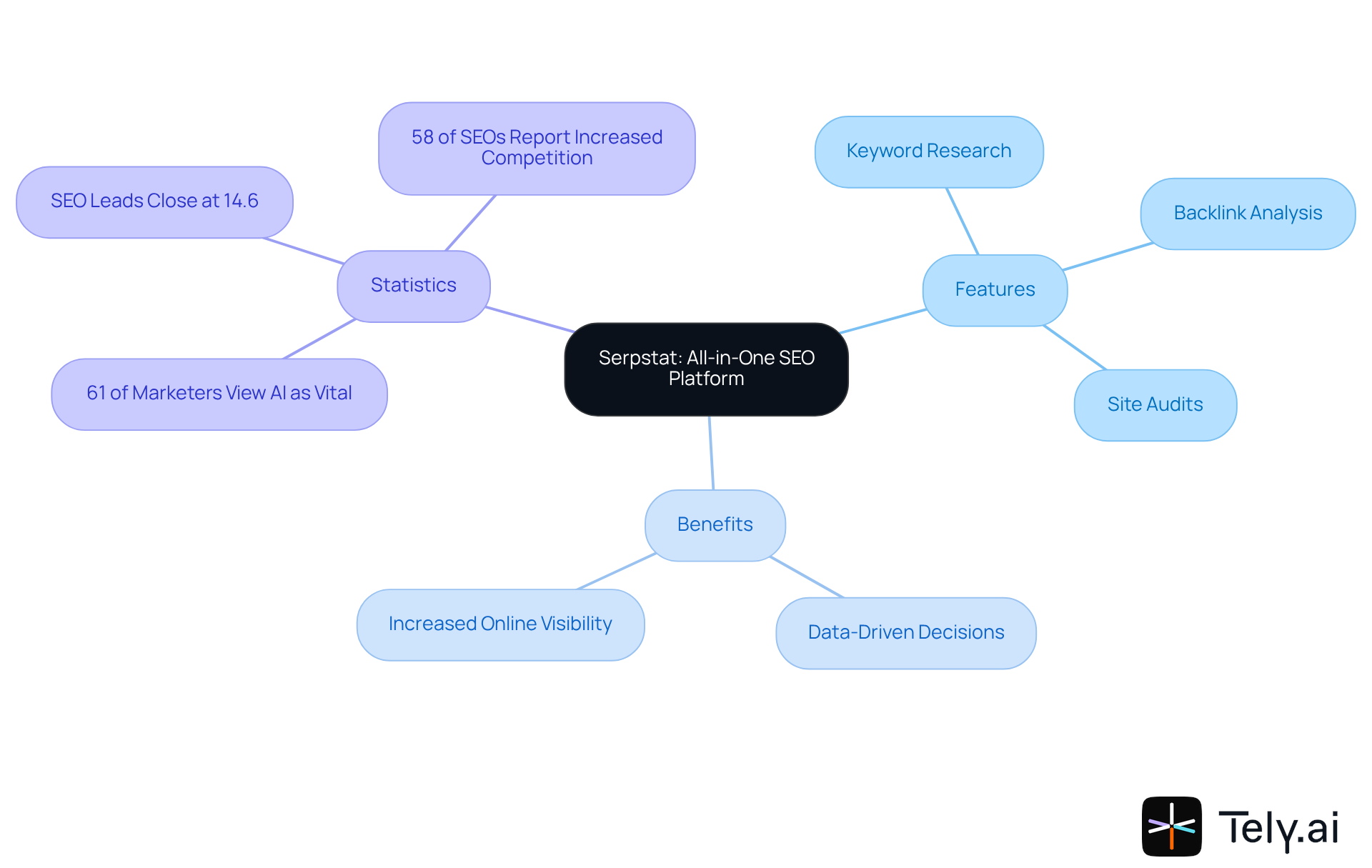 The central node represents Serpstat, with branches showing its features, benefits, and supporting statistics. Each branch helps you understand how Serpstat contributes to effective SEO strategies.