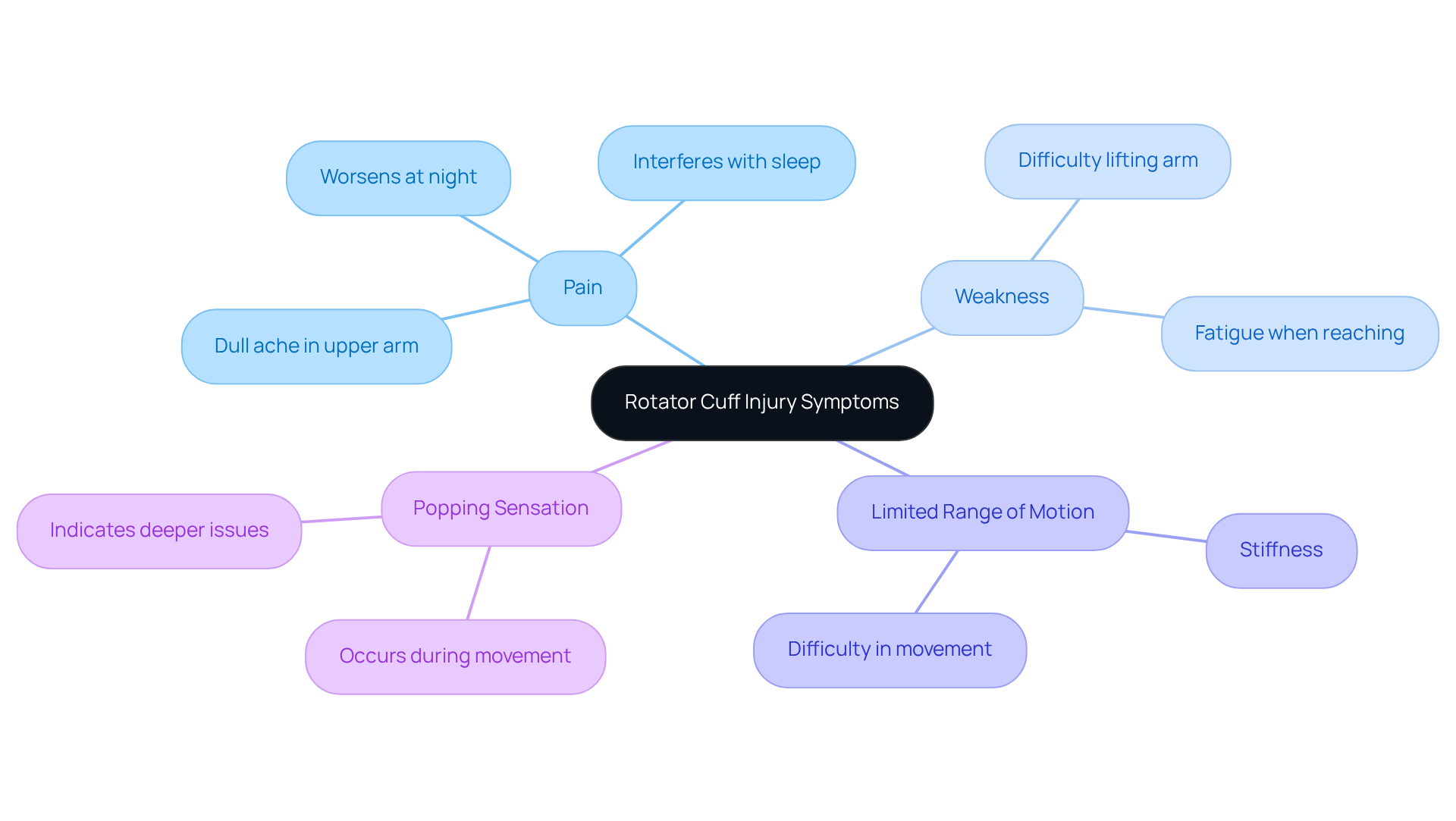 This mindmap starts with the main topic of rotator cuff injuries at the center. Each branch represents a symptom, and the sub-branches provide more details about what each symptom entails. This visual helps you understand how these symptoms relate to the overall issue and their potential seriousness. This mindmap starts with the main topic of rotator cuff injuries at the center. Each branch represents a symptom, and the sub-branches provide more details about what each symptom entails. This visual helps you understand how these symptoms relate to the overall issue and their potential seriousness.