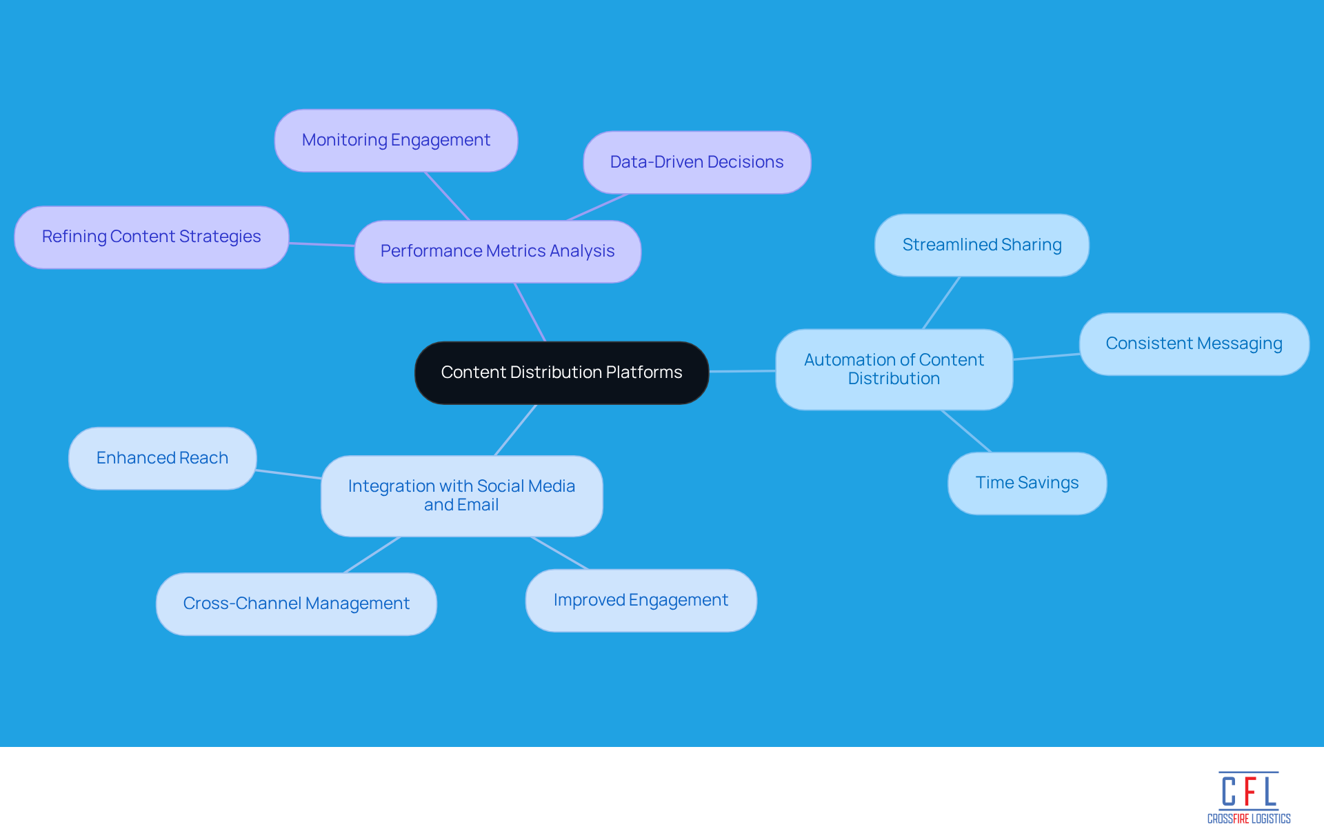 Start at the center with the main topic, then explore the branches to see how automation, integration, and analysis contribute to effective content sharing.