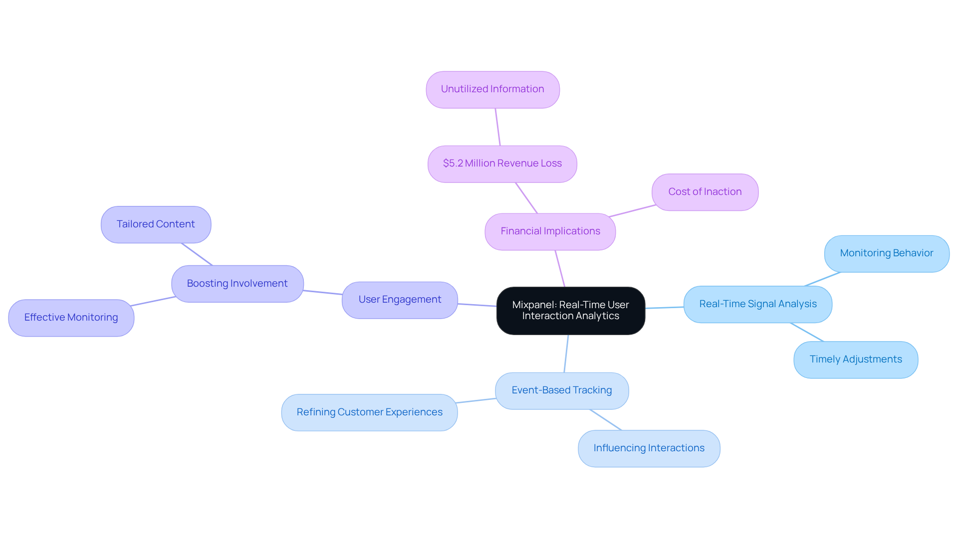 The center represents Mixpanel's focus on real-time analytics. Each branch shows a key area of impact, with further details on how these aspects contribute to better user engagement and business performance.