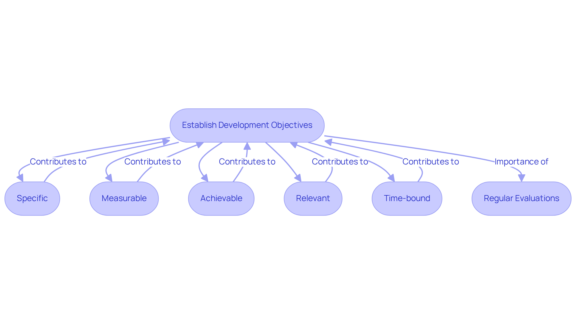 This flowchart guides you through the process of setting effective goals using the SMART criteria. Each box represents a key component of SMART goals, and the arrows show how they connect to help you achieve your objectives. This flowchart guides you through the process of setting effective goals using the SMART criteria. Each box represents a key component of SMART goals, and the arrows show how they connect to help you achieve your objectives.