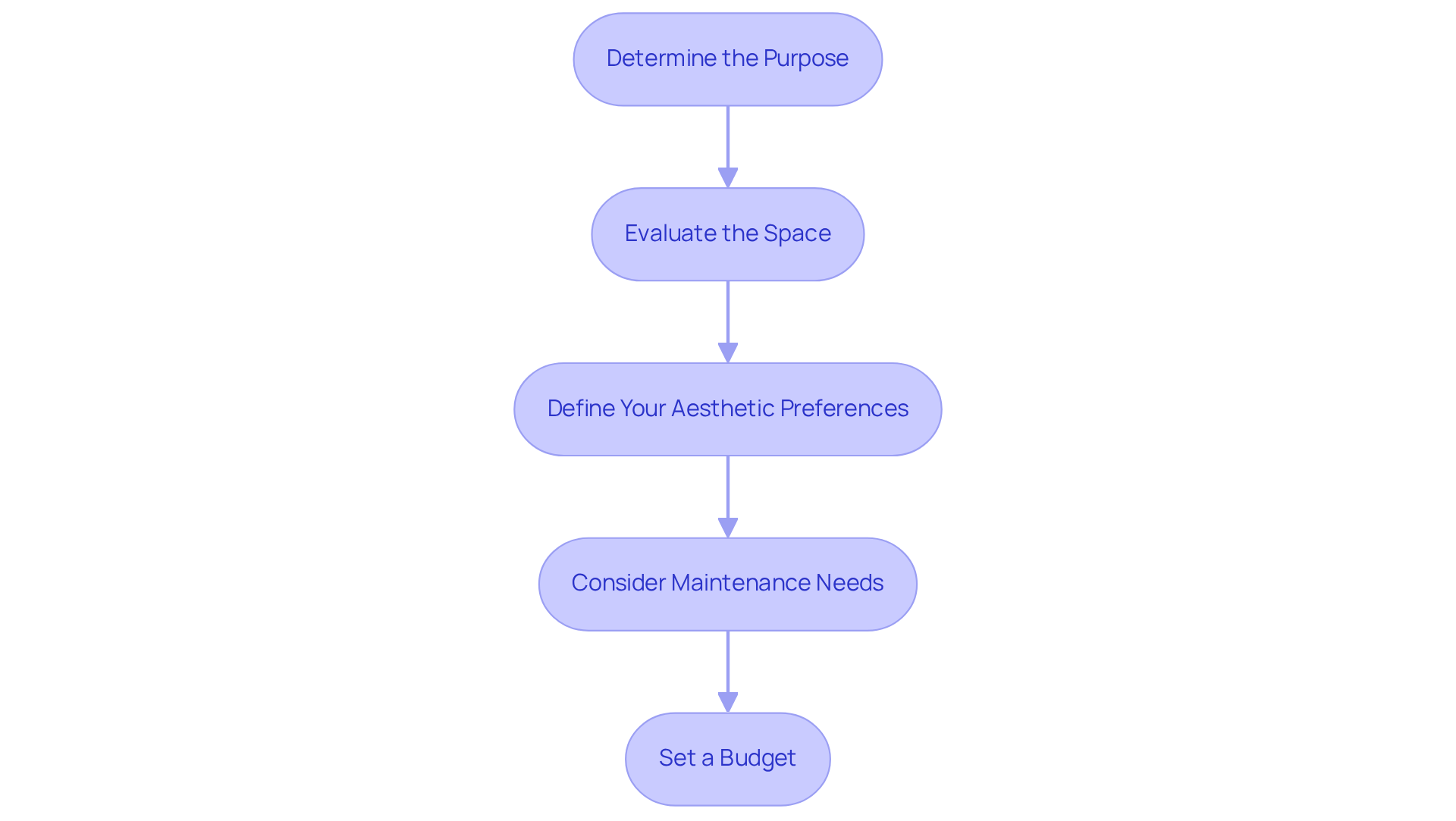 Each box represents a step you should take before installing artificial grass. Follow the arrows to see the order in which to consider your needs and goals.