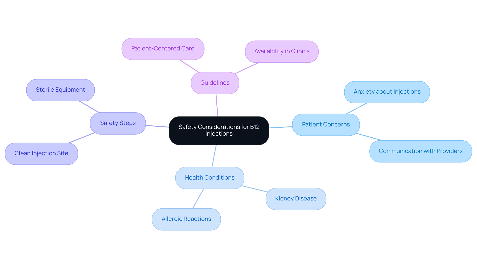 This mindmap starts with the main topic in the center and branches out to show related concerns and guidelines. Each branch represents a different aspect of safety, helping you see how they connect and what you need to consider before starting B12 injections.