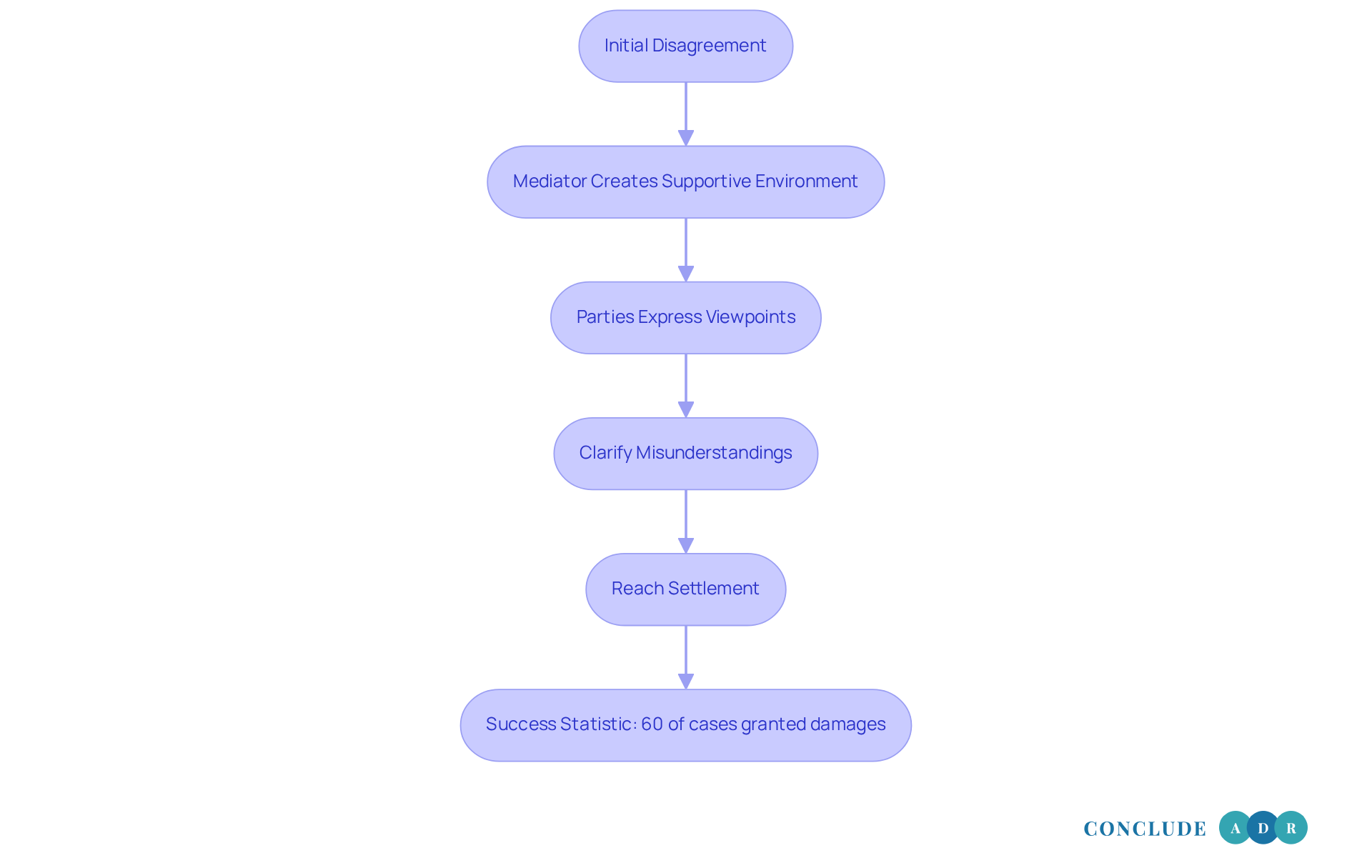 Each box represents a step in the mediation journey. Follow the arrows to see how parties move from disagreement to resolution, and note the success statistic as a reminder of the power of mediation. Each box represents a step in the mediation journey. Follow the arrows to see how parties move from disagreement to resolution, and note the success statistic as a reminder of the power of mediation.