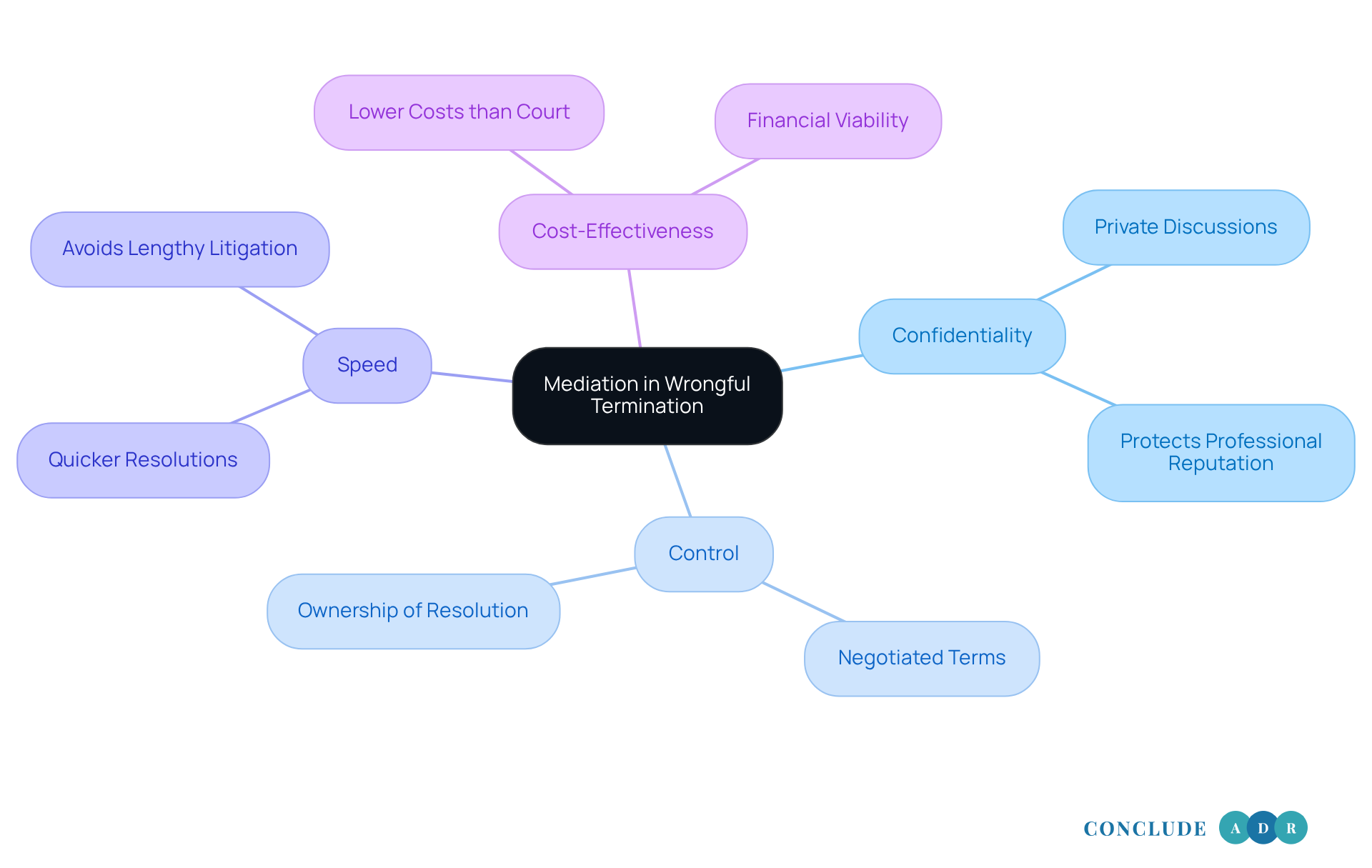 The center represents mediation in wrongful termination, and each branch shows a key benefit. The sub-branches provide more details about each benefit, helping you understand why mediation can be a valuable tool.