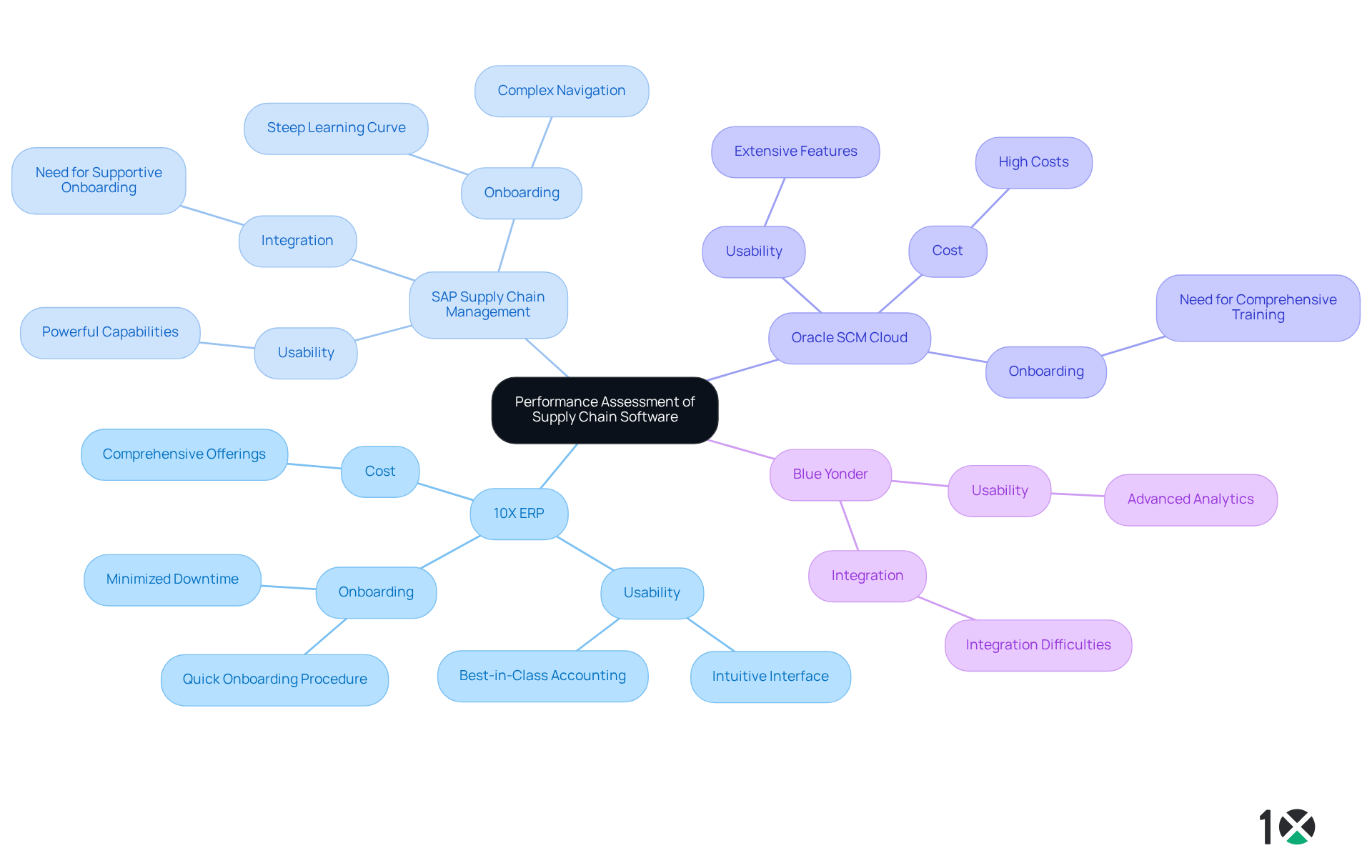 The central node represents the overall assessment of software performance. Each branch shows a specific software solution, and the sub-branches highlight user feedback on various aspects like usability and cost. This helps you to quickly grasp the strengths and weaknesses of each option. The central node represents the overall assessment of software performance. Each branch shows a specific software solution, and the sub-branches highlight user feedback on various aspects like usability and cost. This helps you to quickly grasp the strengths and weaknesses of each option.