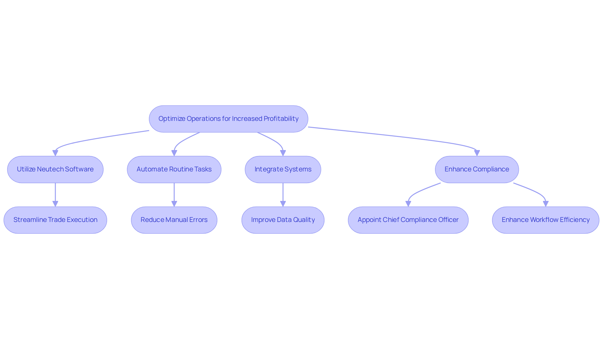 This flowchart illustrates the steps investment firms can take to optimize their operations for better profitability. Each box represents a key action or decision, and the arrows show how these steps connect to enhance overall efficiency and compliance. This flowchart illustrates the steps investment firms can take to optimize their operations for better profitability. Each box represents a key action or decision, and the arrows show how these steps connect to enhance overall efficiency and compliance.