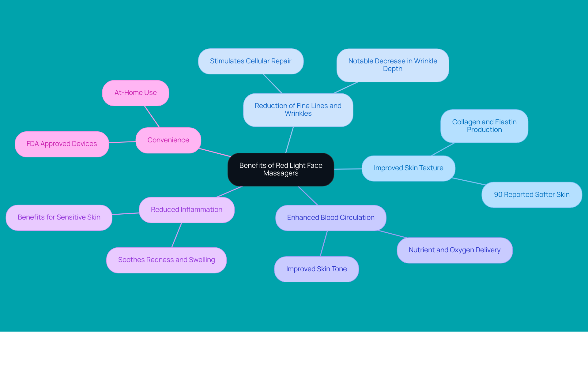 The central node represents the overall topic, while each branch highlights a specific benefit. Follow the branches to discover supporting details and insights about how red light therapy can enhance your skincare routine.