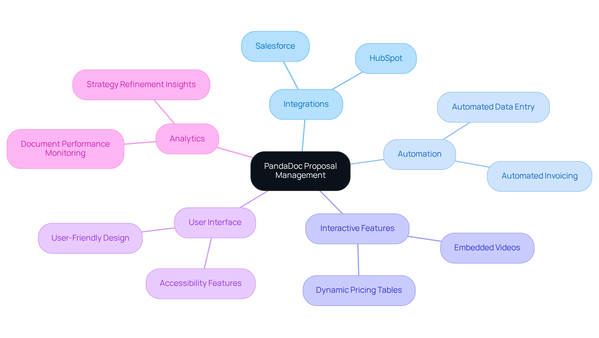 Start at the center with PandaDoc's proposal management, then explore how integrations and features enhance the process. Each branch shows a different aspect that contributes to better proposal outcomes.