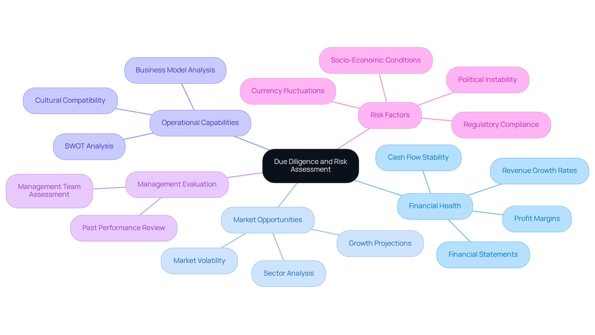 The central node represents the overall process of due diligence and risk assessment. Each branch illustrates a key area of focus, helping you understand the various aspects that investors should evaluate when assessing a new business. The central node represents the overall process of due diligence and risk assessment. Each branch illustrates a key area of focus, helping you understand the various aspects that investors should evaluate when assessing a new business.
