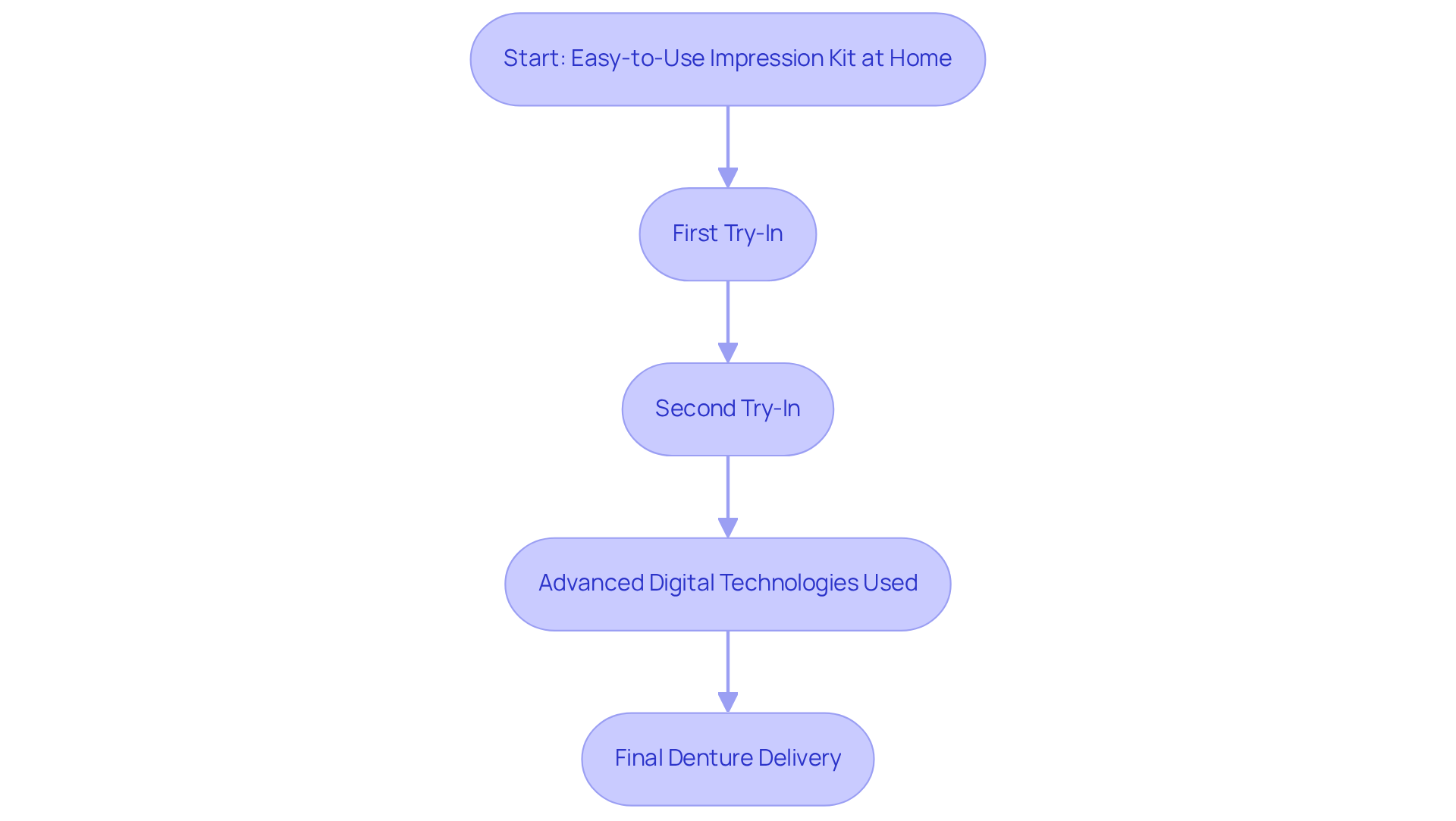 Each box represents a step in the denture acquisition process. Follow the arrows to see how each step leads to the next, showcasing the efficient journey from home impressions to receiving your final dentures.