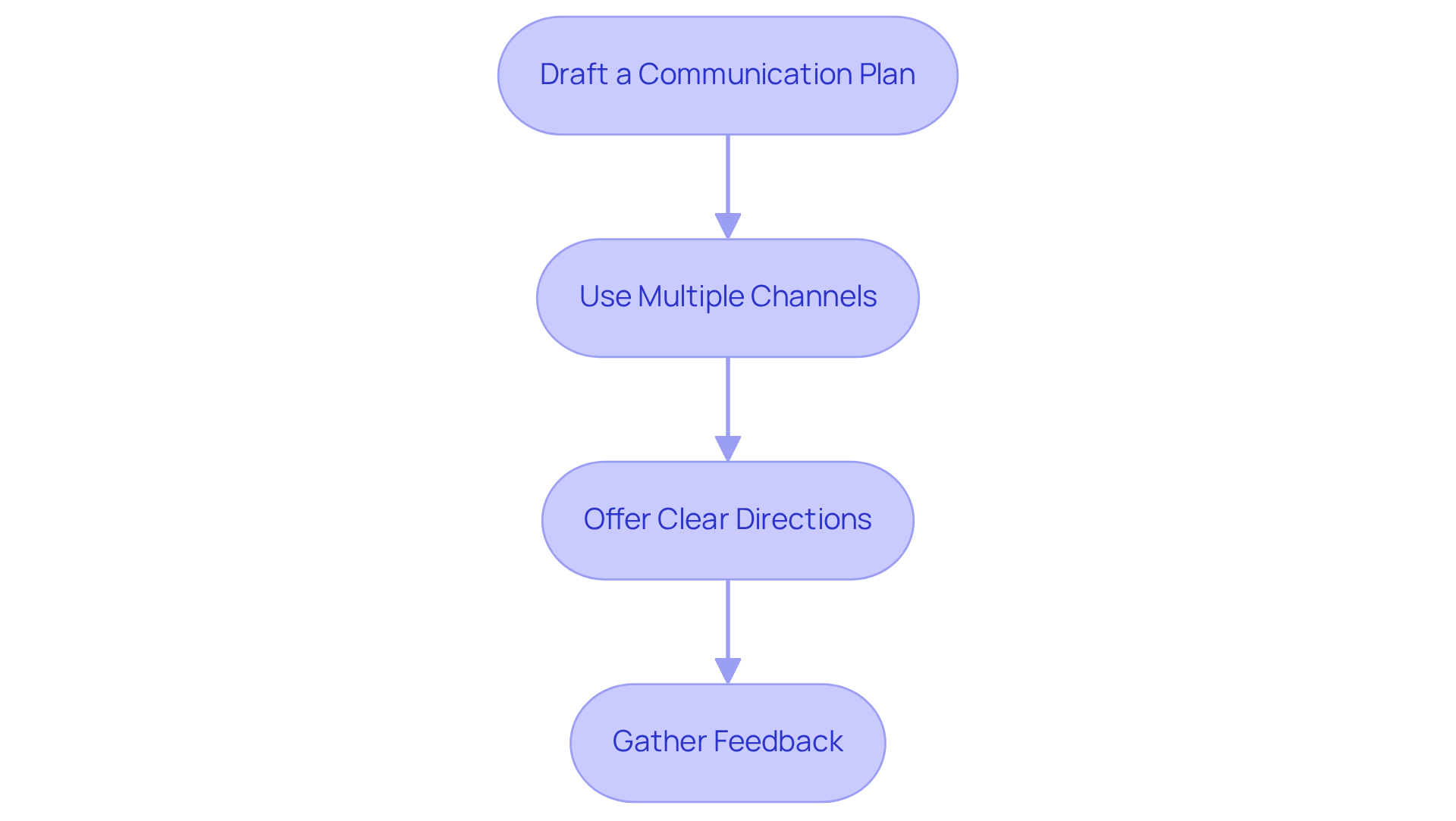 Each box represents a step in the communication process. Follow the arrows to see how to move from planning to gathering feedback, ensuring everyone is informed and engaged throughout the transition.