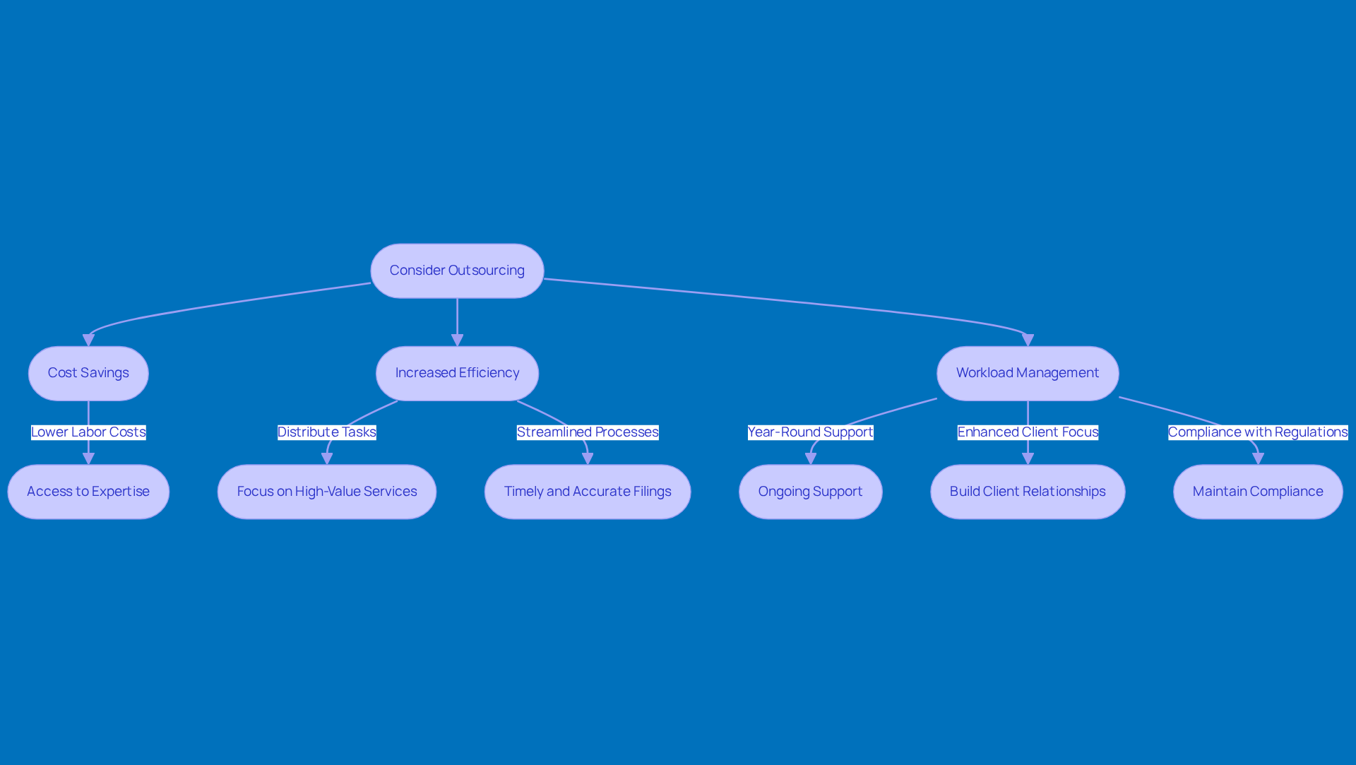 This flowchart shows how outsourcing can help small firms during tax season. Start at the top with the decision to outsource, then follow the arrows to see the main benefits and what actions can be taken to improve service and efficiency.