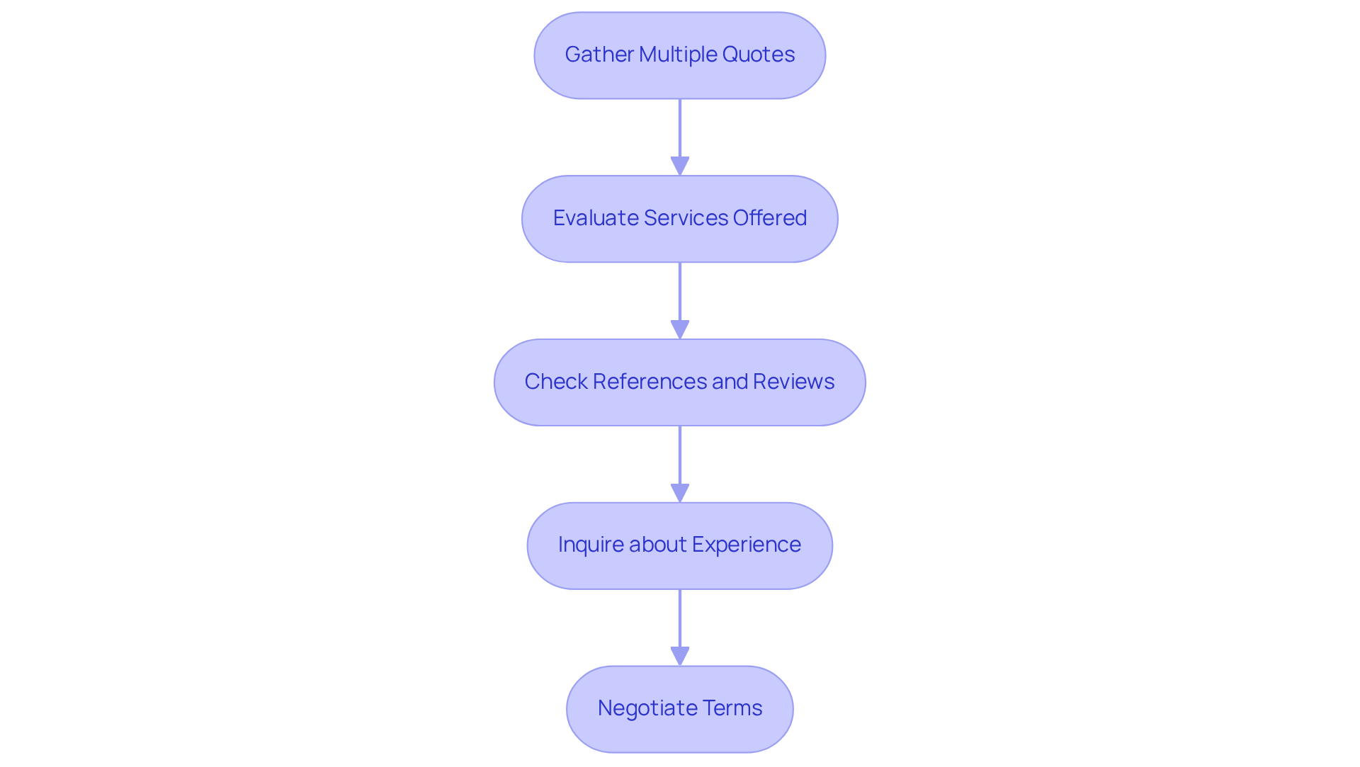 Each box represents a step you should take when comparing installer quotes. Follow the arrows to see the order of actions you need to complete for a thorough comparison.