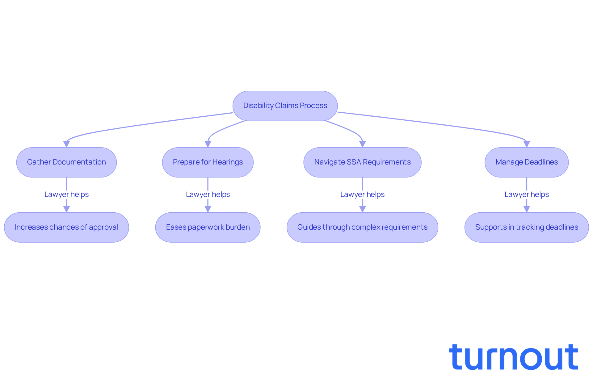 This flowchart shows the steps in the disability claims process. Each step highlights how a lawyer can help you, making the journey smoother and increasing your chances of success.