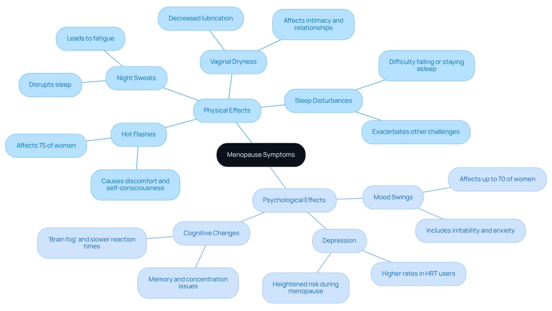 The central node represents menopause symptoms, with branches showing the two main categories: physical and psychological effects. Each sub-branch details specific symptoms, helping you understand the range of experiences women may face during this transition.