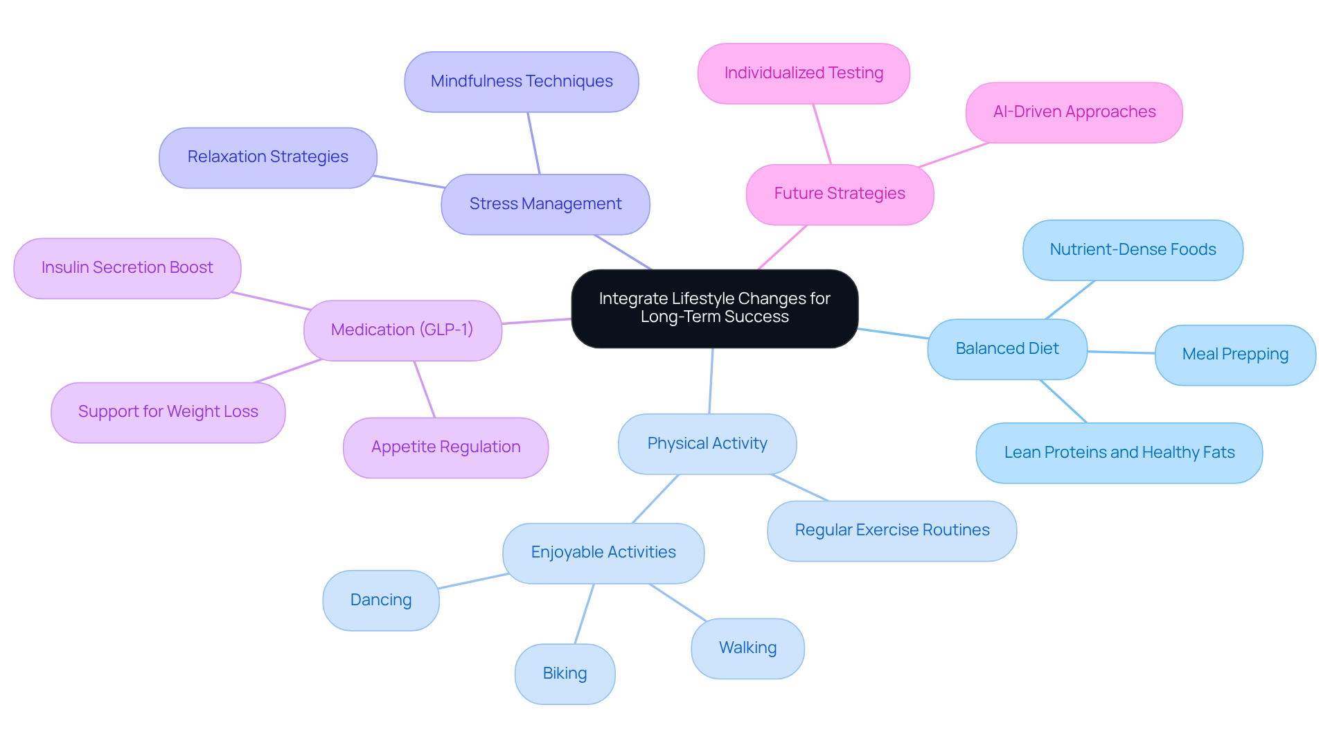 The central idea is about integrating lifestyle changes for success. Each branch represents a key area of focus, and the sub-branches show specific actions or benefits related to that area. Follow the branches to see how everything connects!