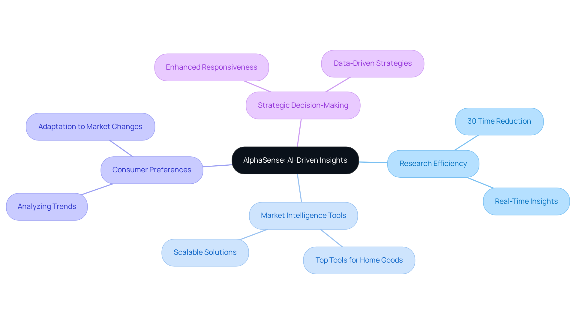 Start at the center with AlphaSense, then follow the branches to explore how it impacts research efficiency, market intelligence, consumer preferences, and strategic decisions.