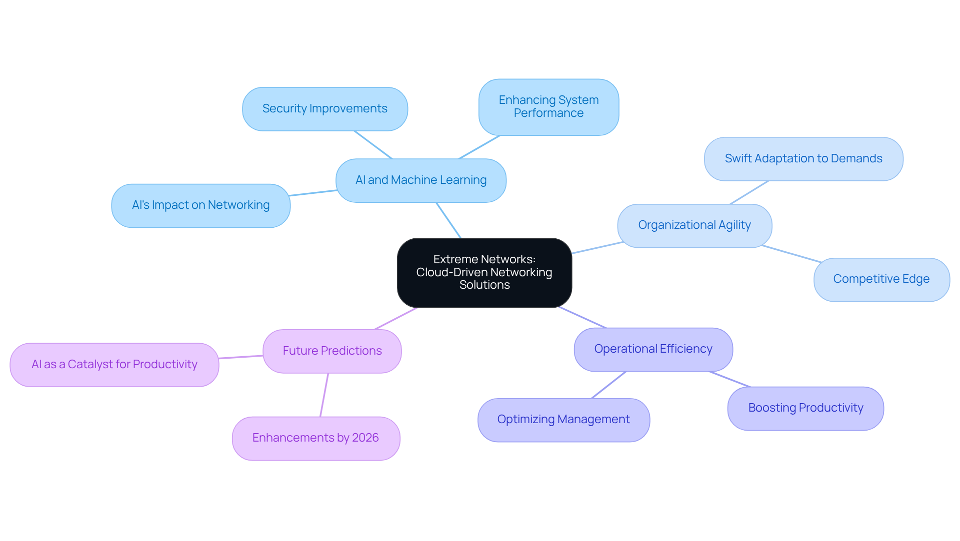 The center represents Extreme Networks' main focus, while the branches show how different aspects like AI and future predictions connect to enhance business agility and performance.