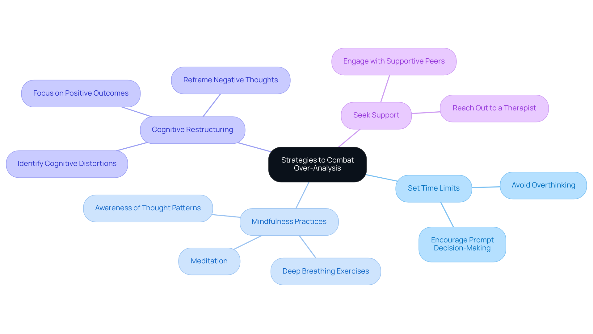 Start at the center with the main theme, then follow the branches to explore each strategy and its specific techniques. Each color represents a different strategy, making it easy to differentiate between them. Start at the center with the main theme, then follow the branches to explore each strategy and its specific techniques. Each color represents a different strategy, making it easy to differentiate between them.