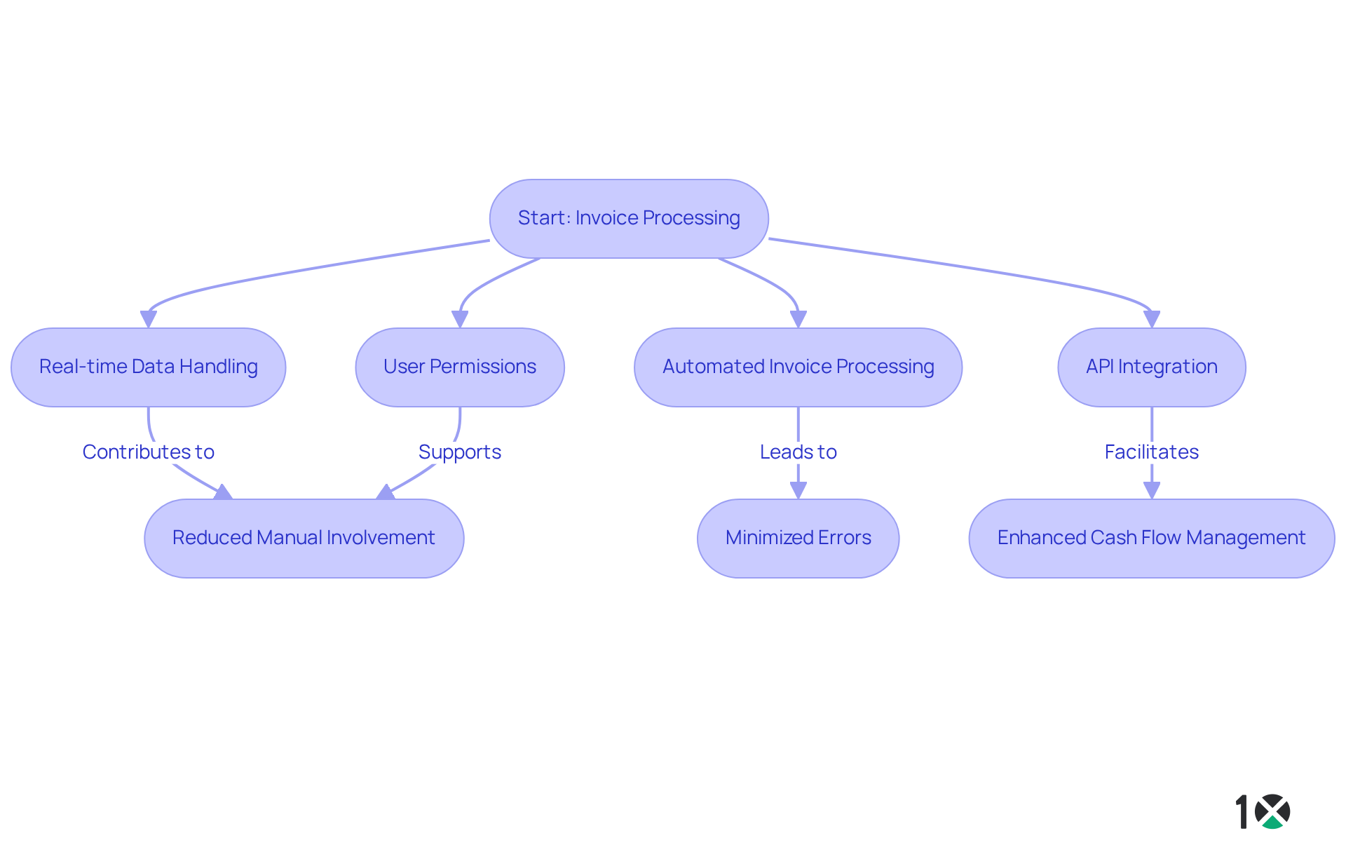 Follow the arrows to see how each feature of the 10X ERP system contributes to streamlined invoice processing, improving accuracy and efficiency at every step. Follow the arrows to see how each feature of the 10X ERP system contributes to streamlined invoice processing, improving accuracy and efficiency at every step.