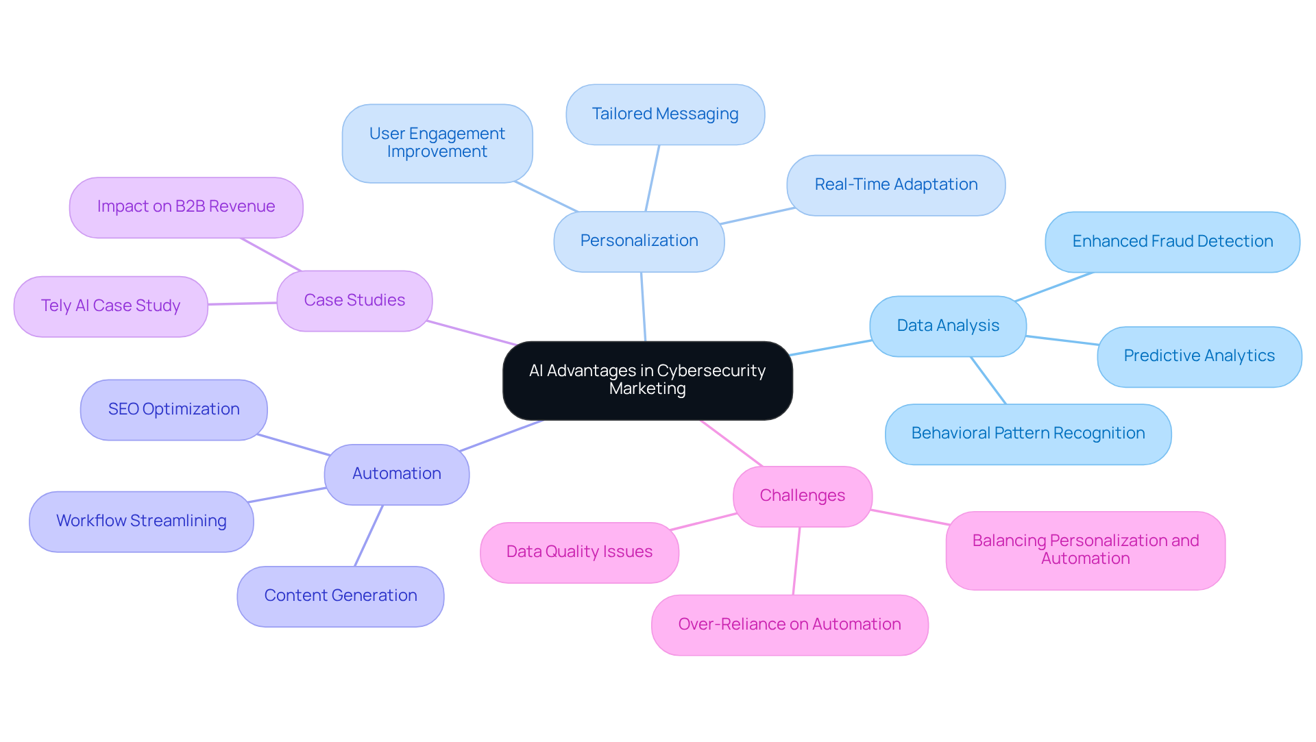 The central node represents the main theme, while the branches illustrate the various benefits and strategies associated with AI in marketing. Each color-coded branch helps you quickly identify different aspects of the topic. The central node represents the main theme, while the branches illustrate the various benefits and strategies associated with AI in marketing. Each color-coded branch helps you quickly identify different aspects of the topic.