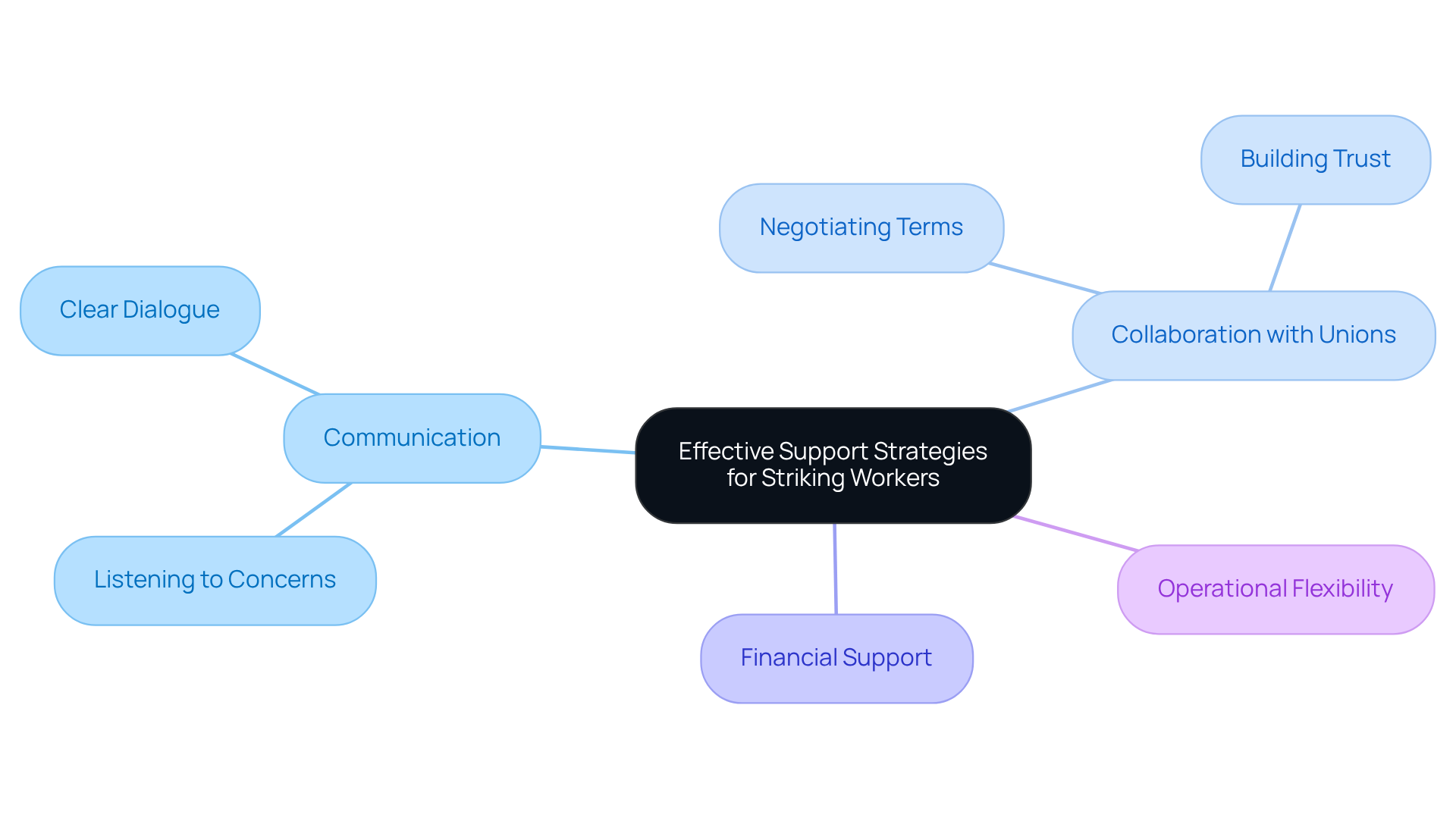 This mindmap illustrates the various strategies for supporting striking workers. Start at the center with the main topic, then explore each branch to see how communication, collaboration, and operational strategies contribute to effective support.