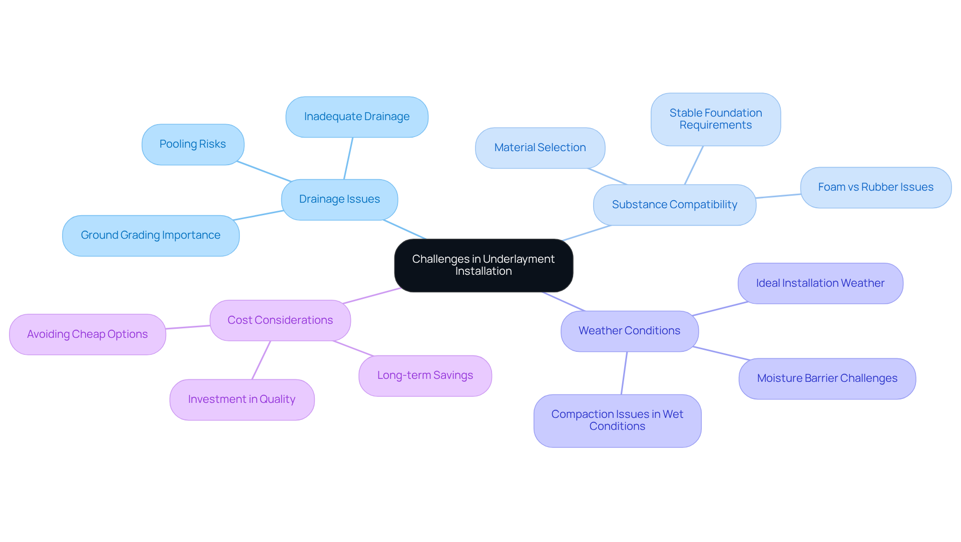 The central node represents the main topic, while the branches show specific challenges homeowners face. Each branch can be explored for more detailed information about that particular issue.