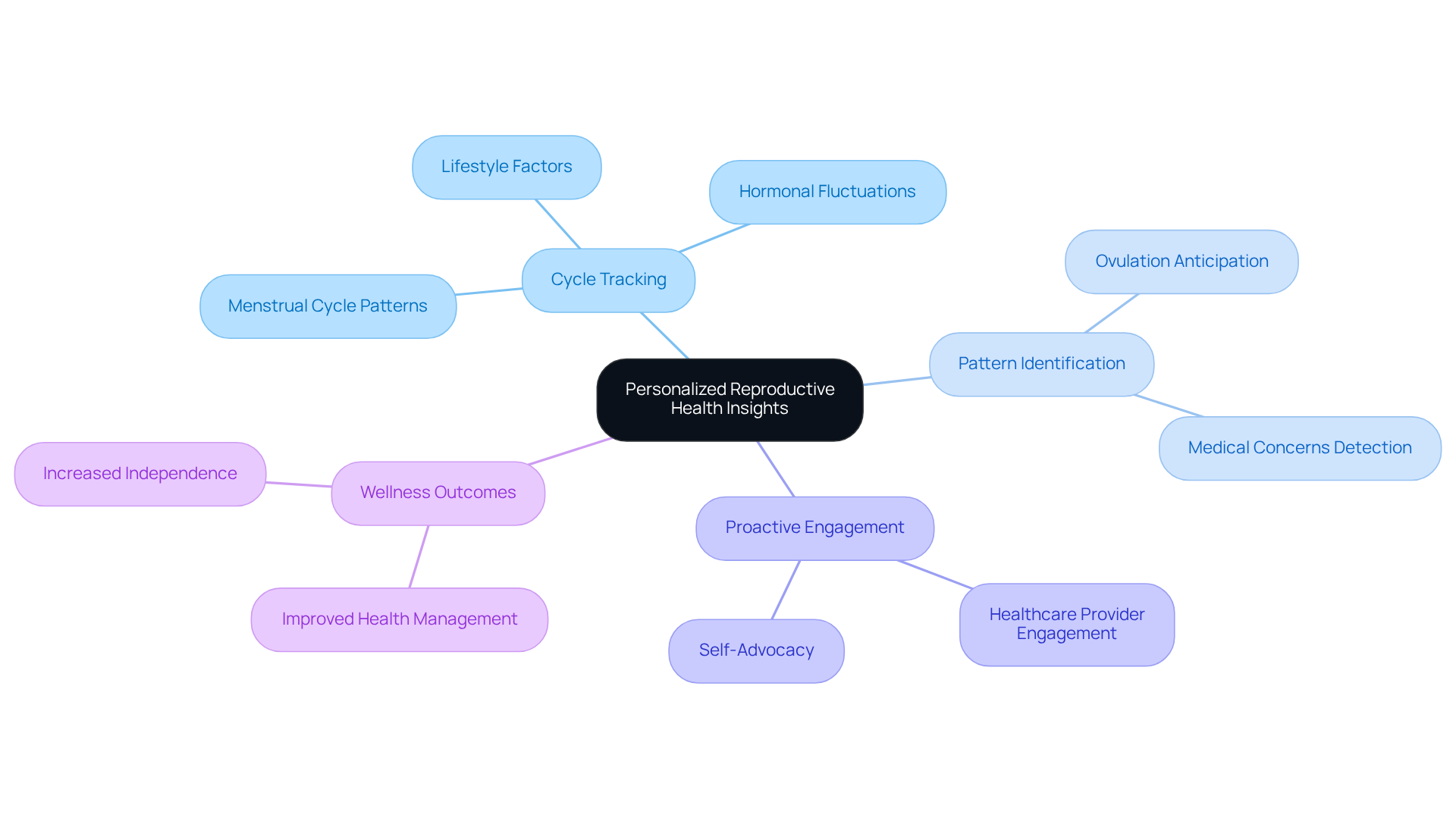The central node represents personalized health insights, with branches illustrating different aspects of how individuals can manage their reproductive health more effectively. Each branch shows the flow from individual data to improved health outcomes. The central node represents personalized health insights, with branches illustrating different aspects of how individuals can manage their reproductive health more effectively. Each branch shows the flow from individual data to improved health outcomes.