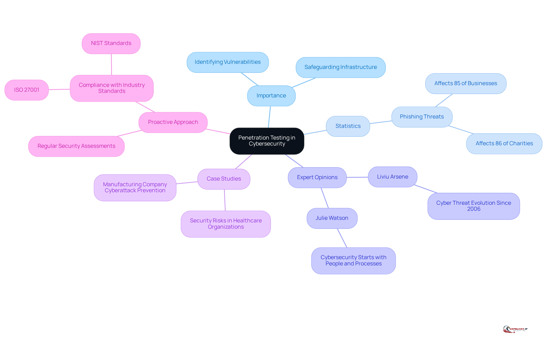 This mindmap illustrates the key aspects of penetration testing in cybersecurity. Start at the center with the main topic, then explore the branches to understand its importance, relevant statistics, expert insights, and real-world case studies. Each branch represents a different facet of the discussion, helping you see how they all connect. This mindmap illustrates the key aspects of penetration testing in cybersecurity. Start at the center with the main topic, then explore the branches to understand its importance, relevant statistics, expert insights, and real-world case studies. Each branch represents a different facet of the discussion, helping you see how they all connect.