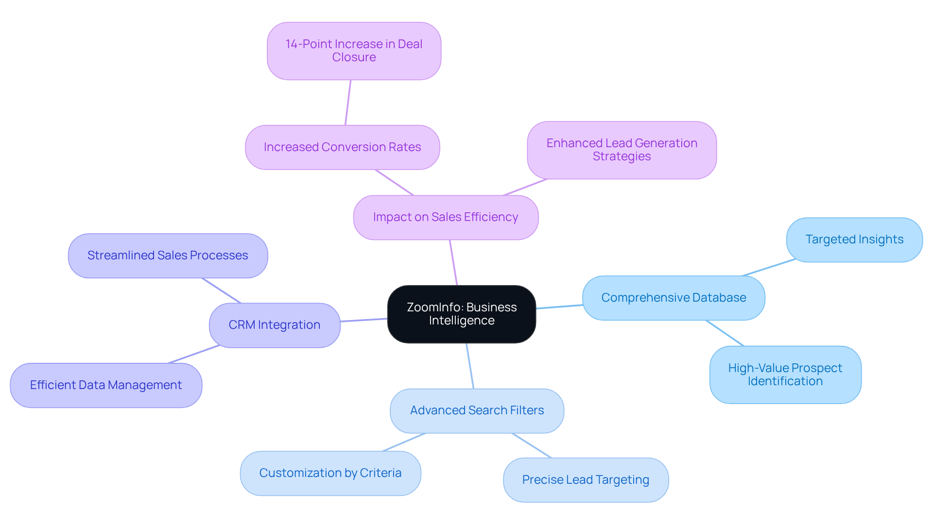 The central node represents ZoomInfo, while the branches illustrate its key features and the benefits they bring to sales teams. Each color-coded branch helps you see how different aspects contribute to improved sales efficiency.